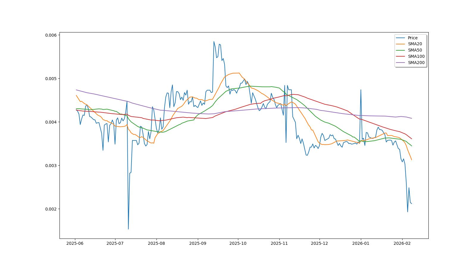 Winding Tree Simple Moving Averages