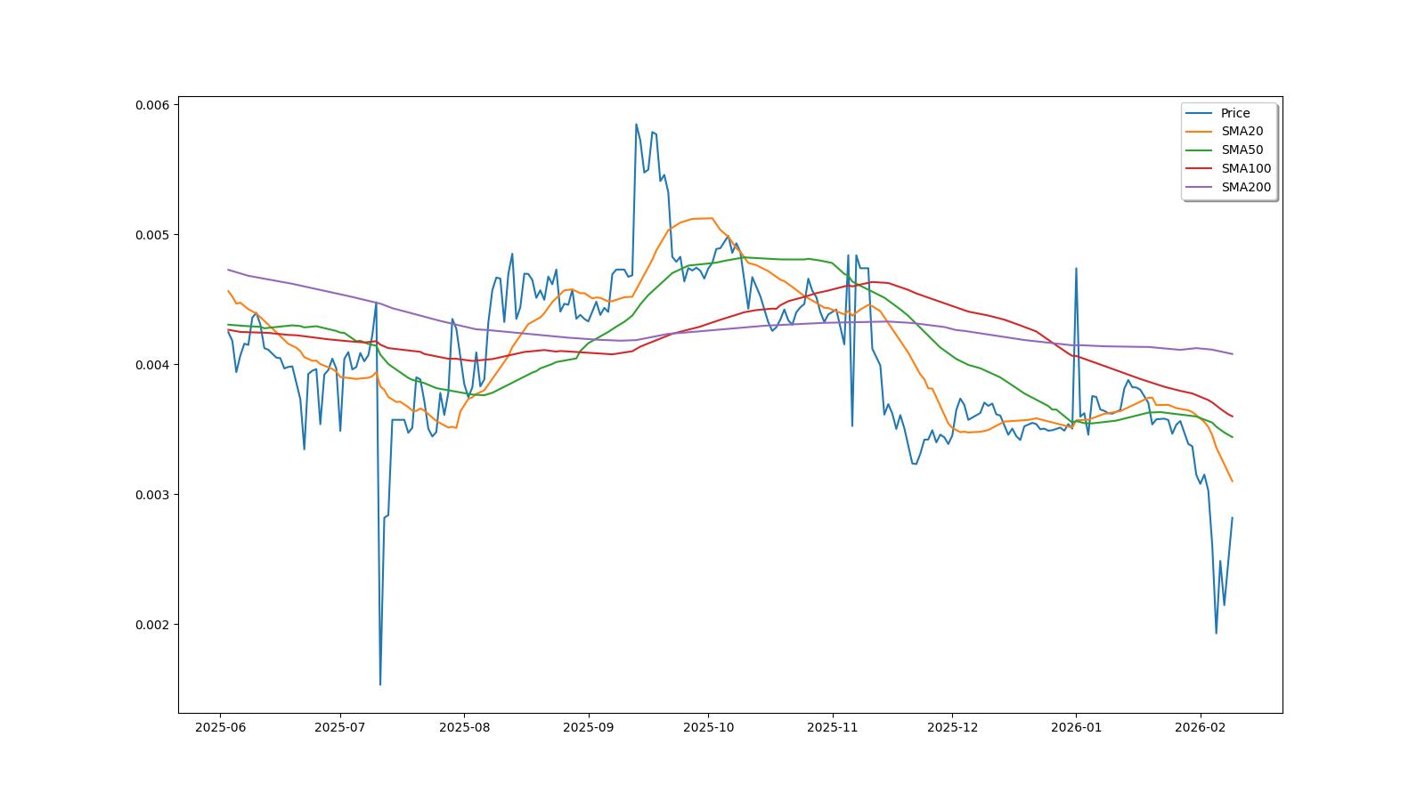 Winding Tree Simple Moving Averages