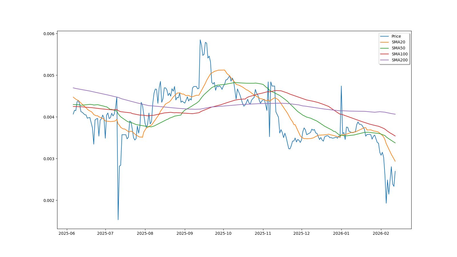 Winding Tree Simple Moving Averages