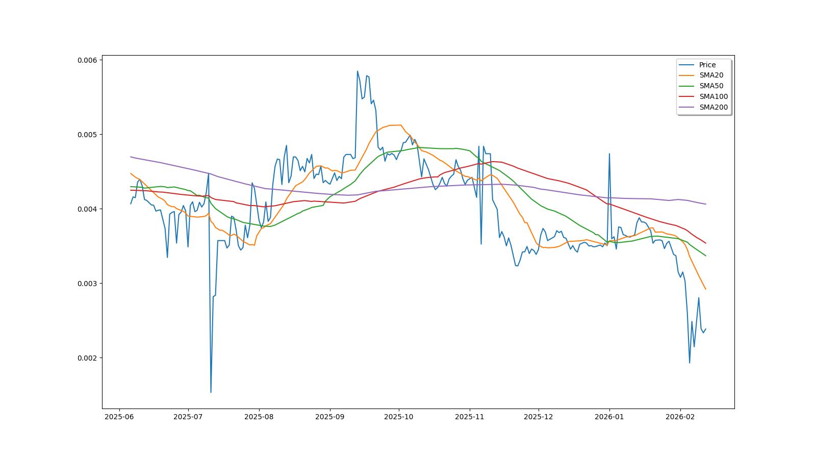 Winding Tree Simple Moving Averages