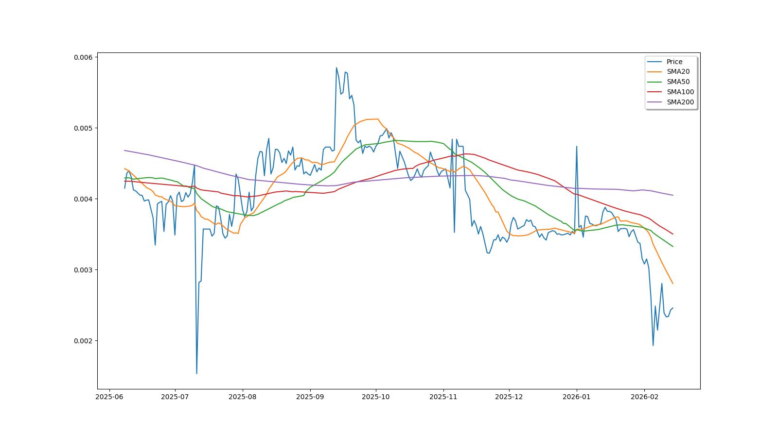 Winding Tree Simple Moving Averages