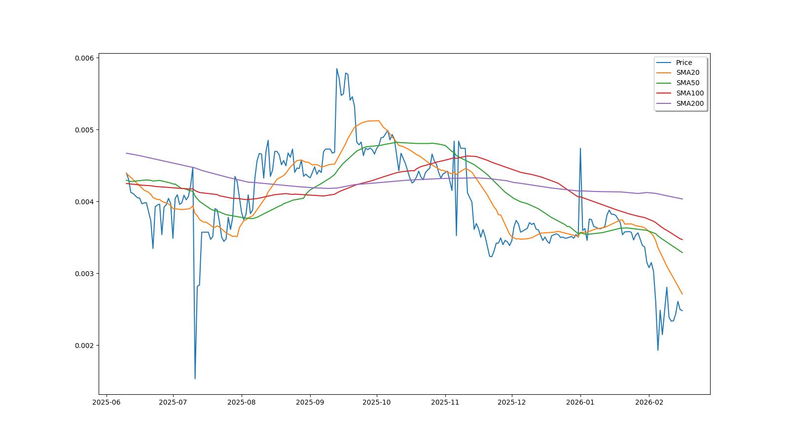 Winding Tree Simple Moving Averages