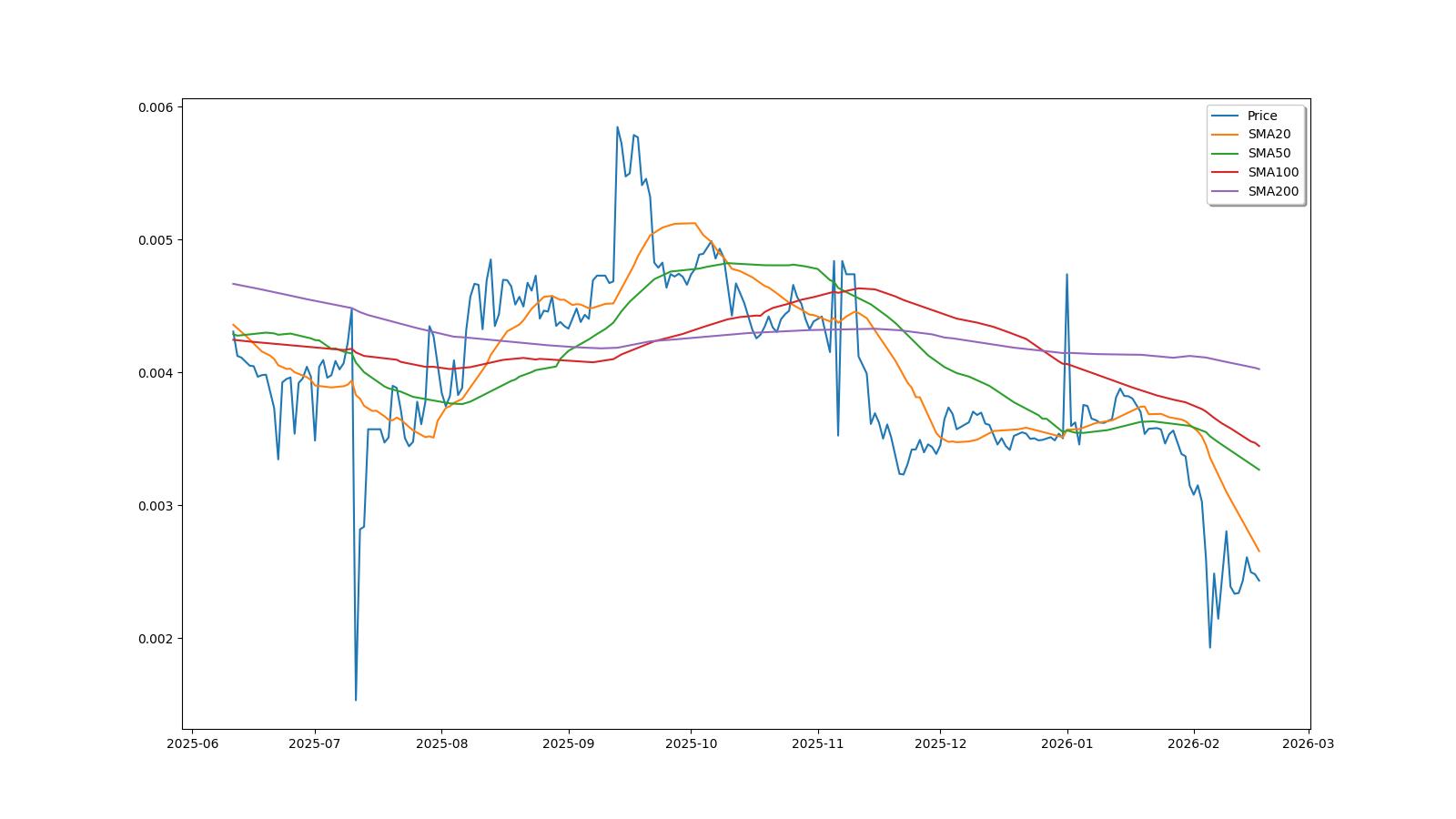 Winding Tree Simple Moving Averages
