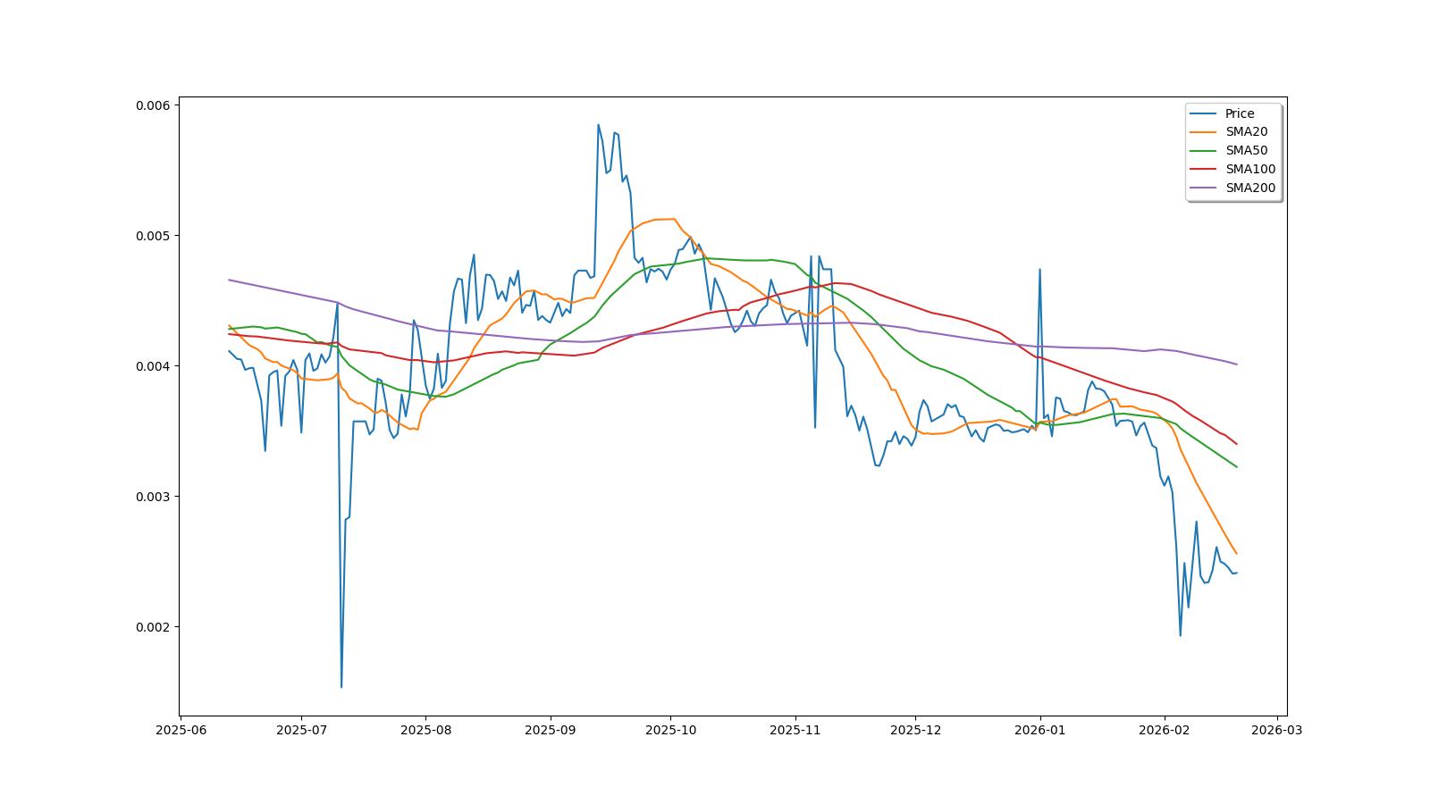 Winding Tree Simple Moving Averages