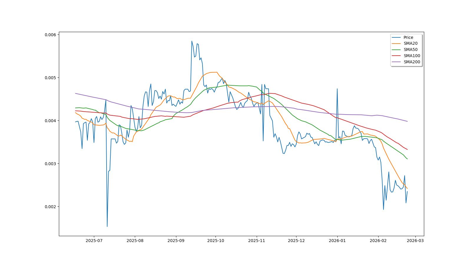 Winding Tree Simple Moving Averages