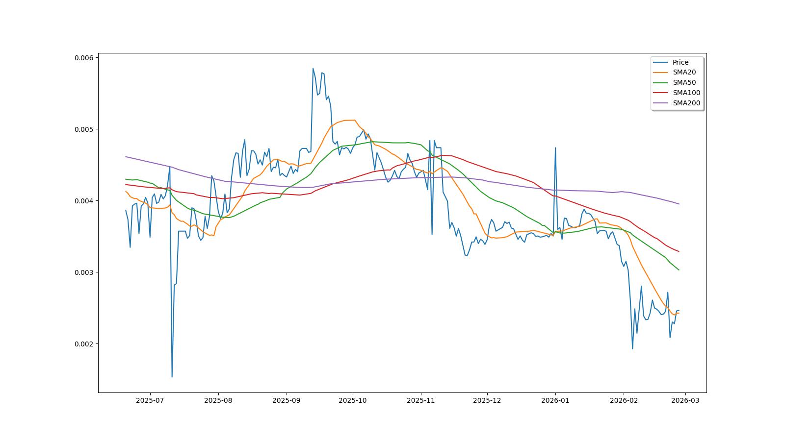 Winding Tree Simple Moving Averages