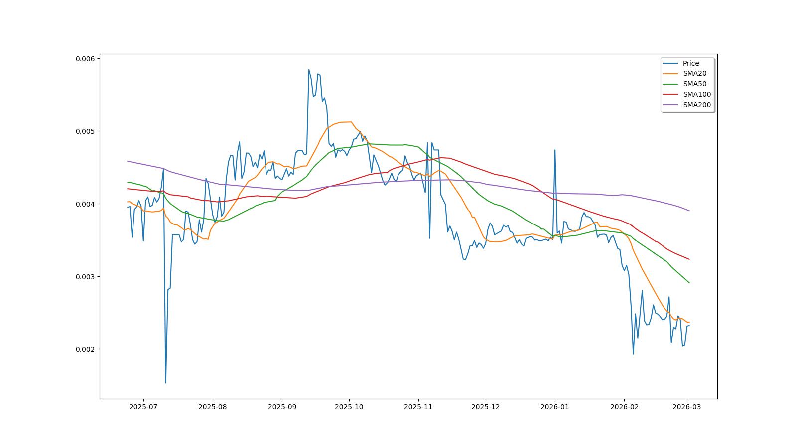 Winding Tree Simple Moving Averages