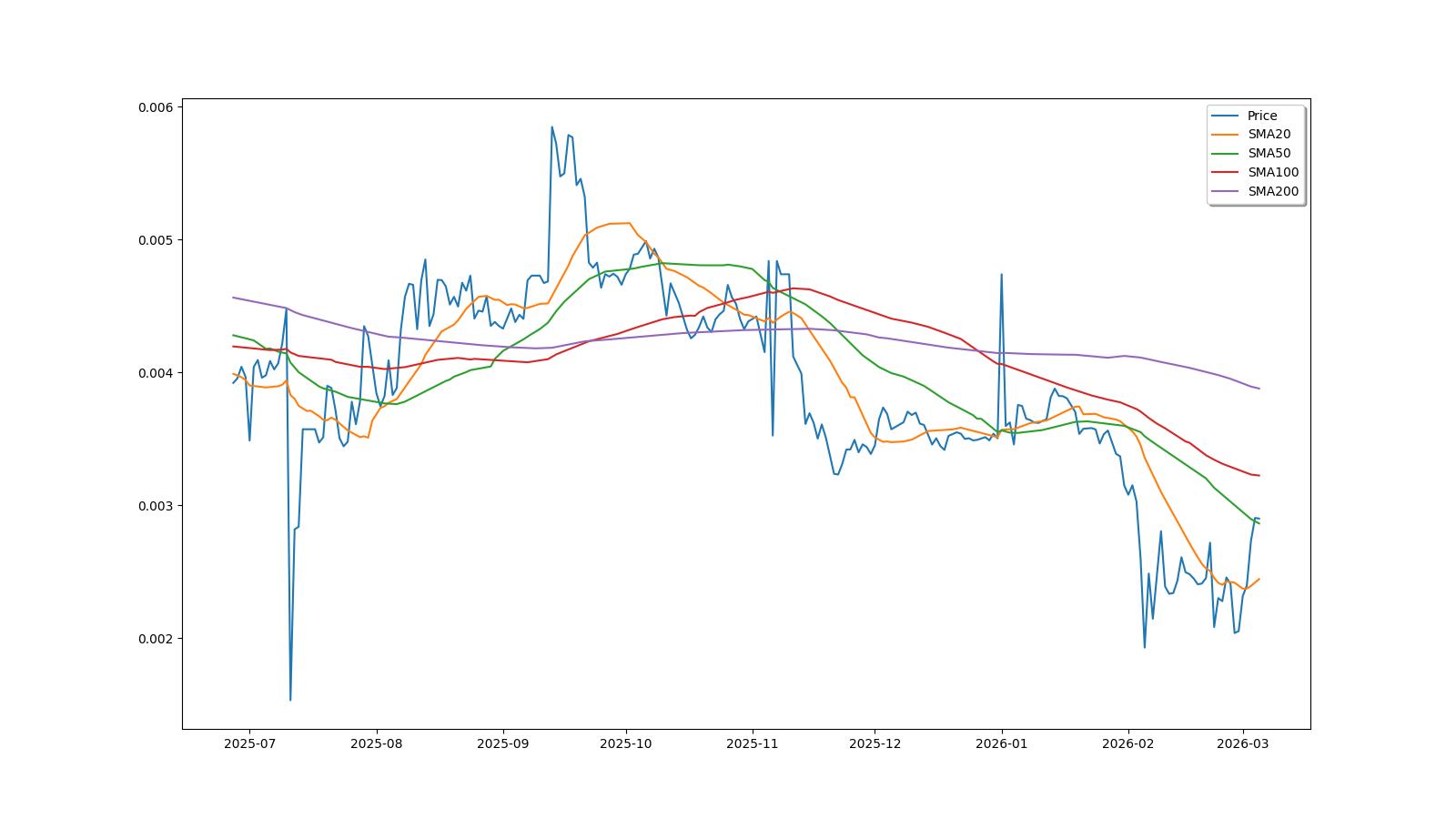 Winding Tree Simple Moving Averages