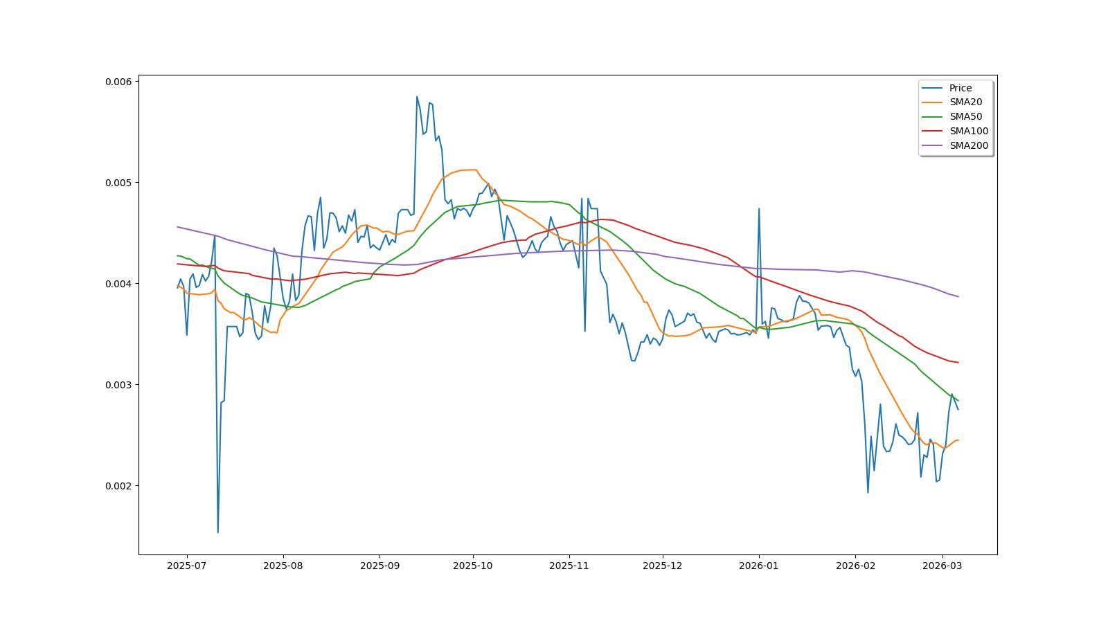 Winding Tree Simple Moving Averages