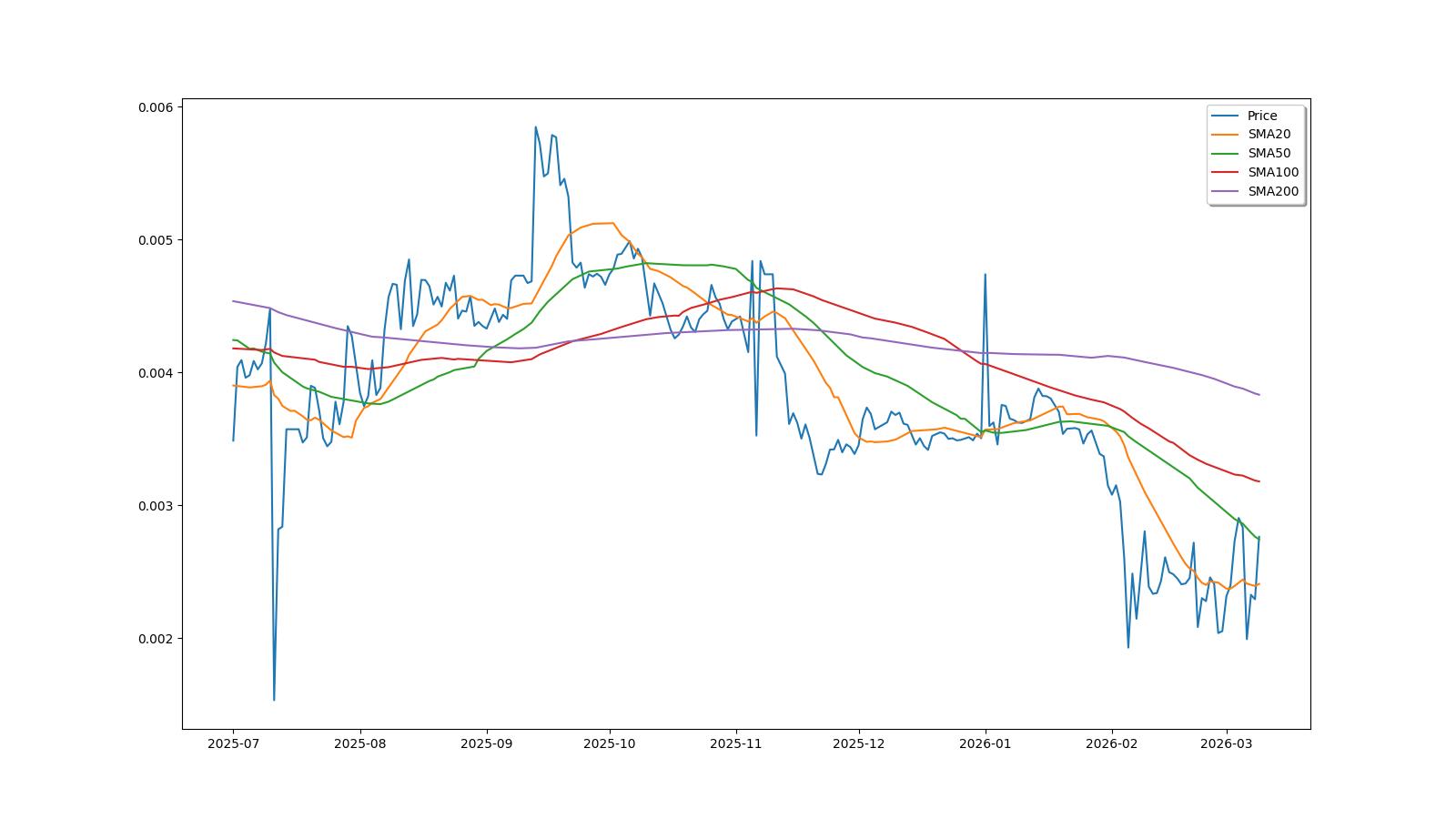 Winding Tree Simple Moving Averages