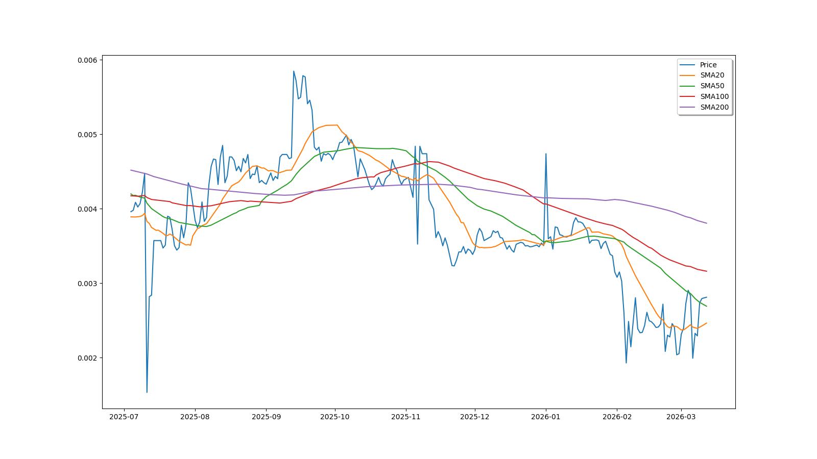 Winding Tree Simple Moving Averages