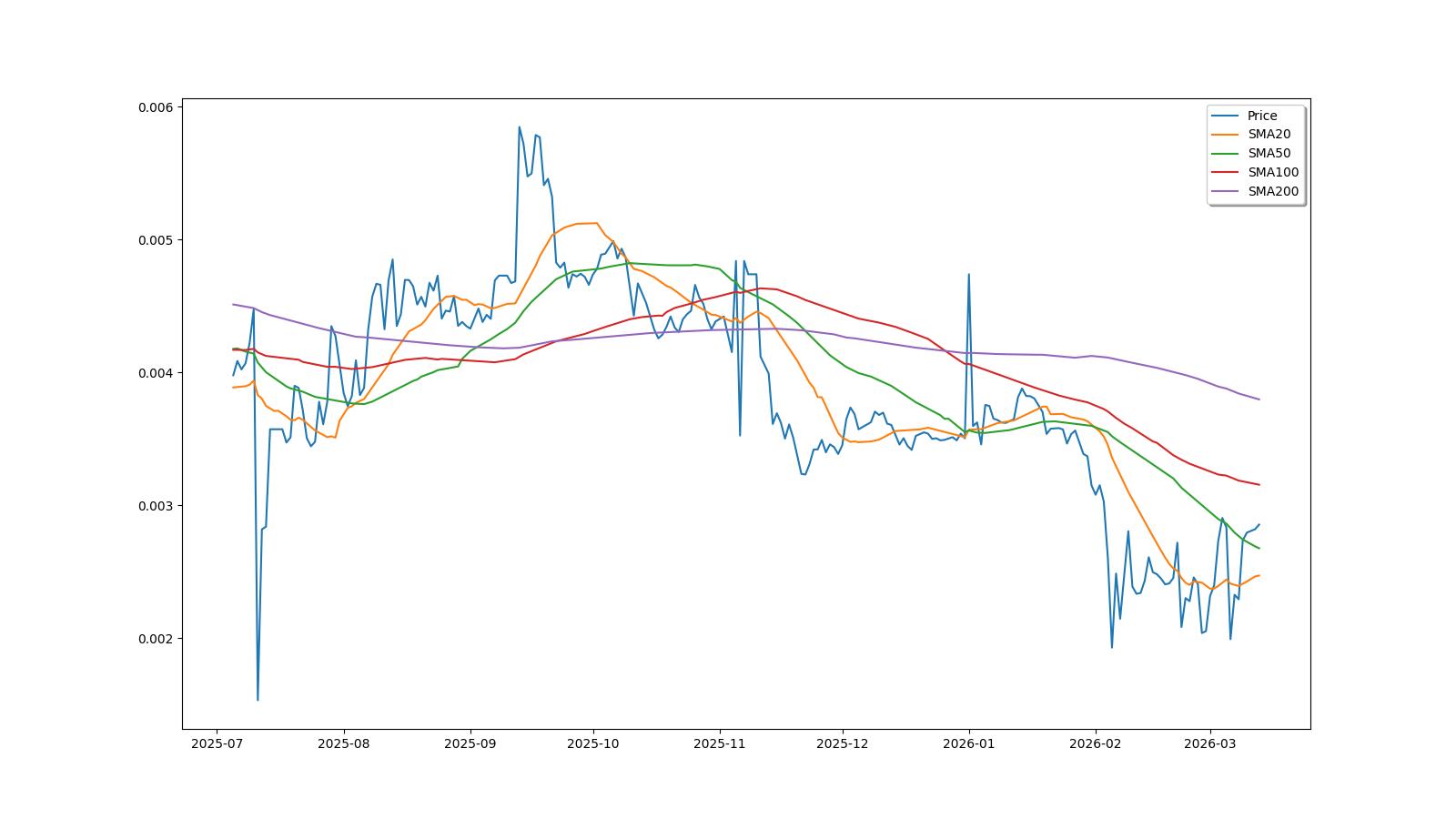 Winding Tree Simple Moving Averages