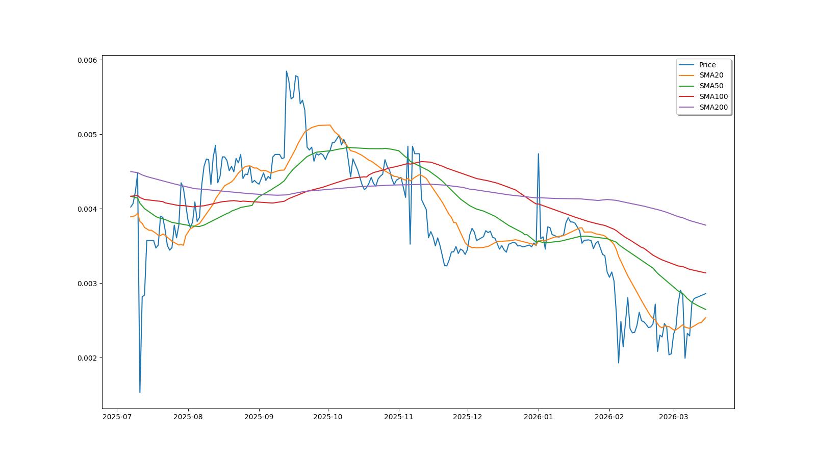 Winding Tree Simple Moving Averages