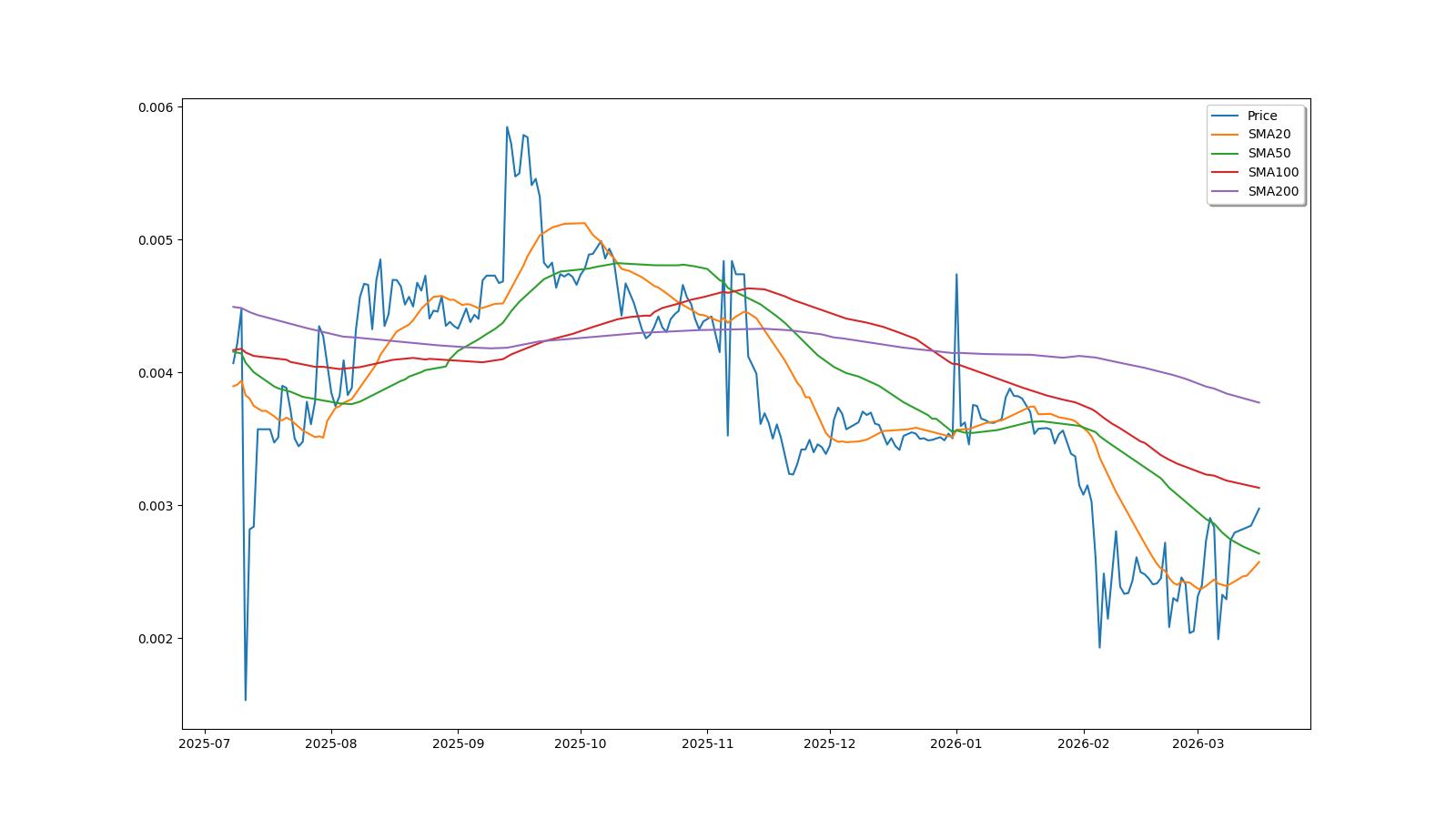 Winding Tree Simple Moving Averages