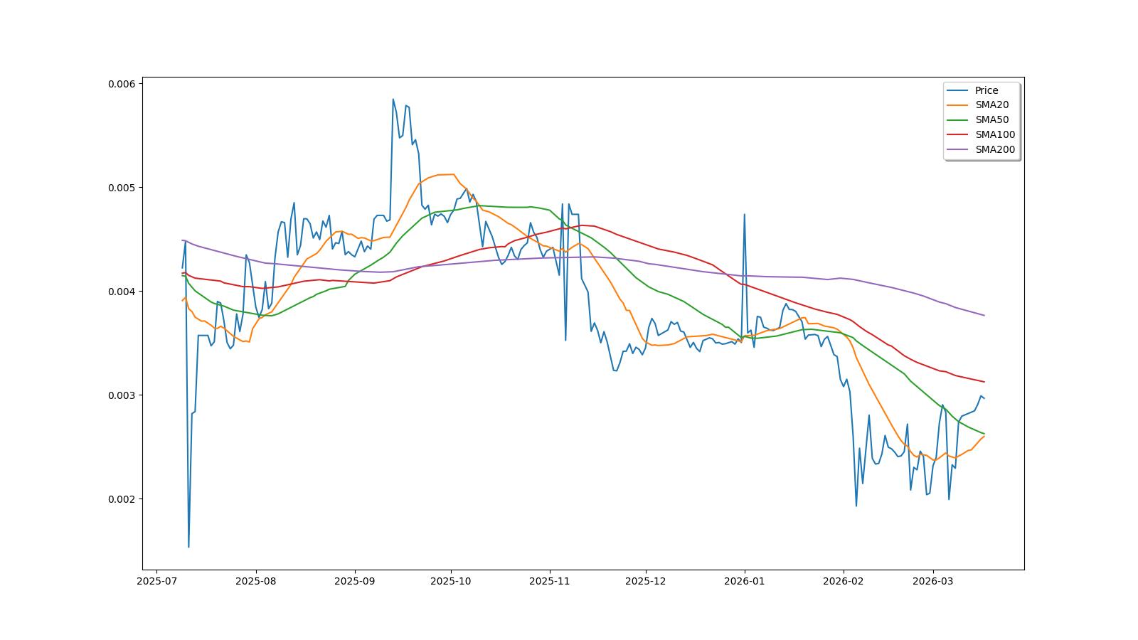 Winding Tree Simple Moving Averages