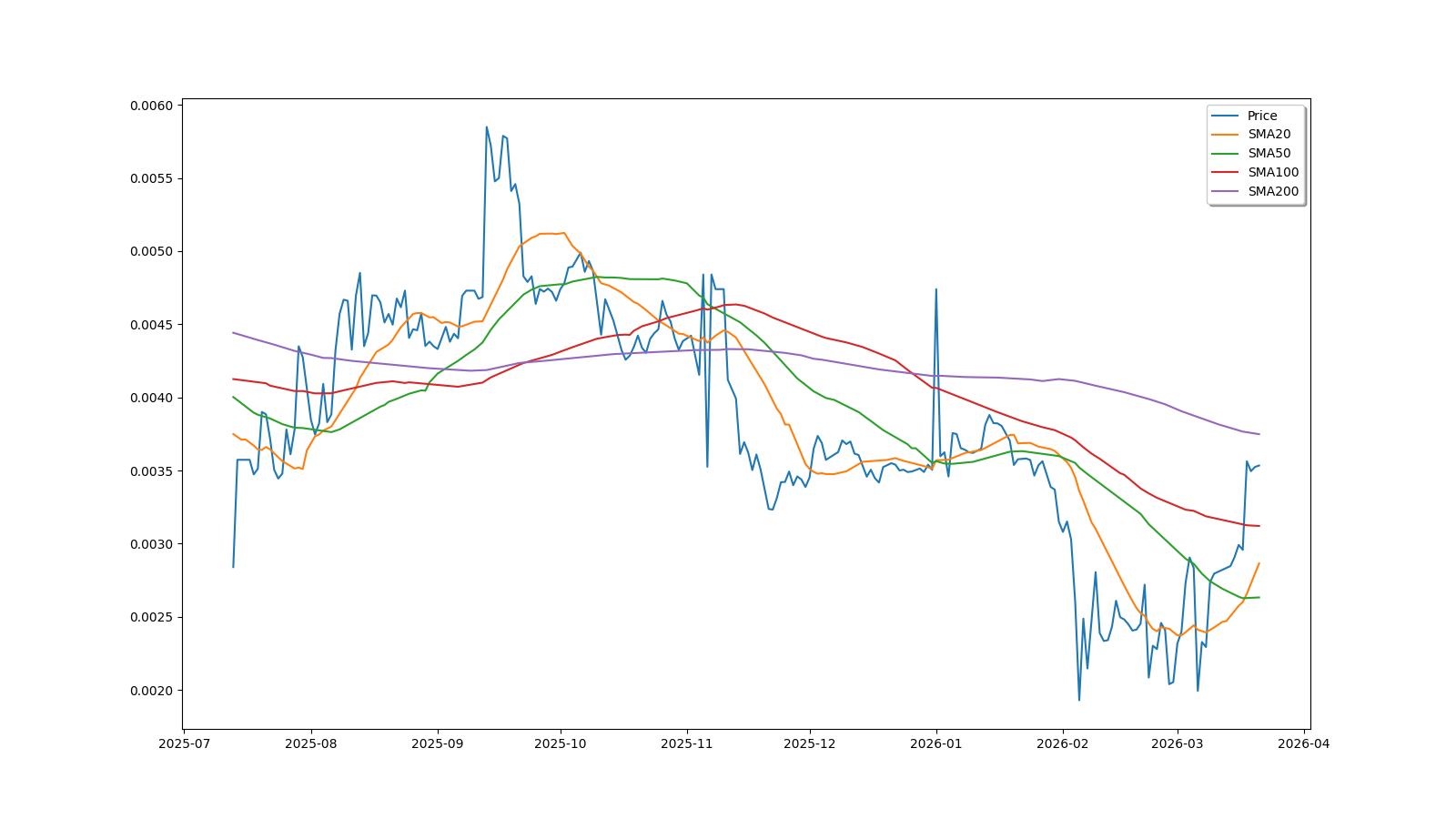 Winding Tree Simple Moving Averages