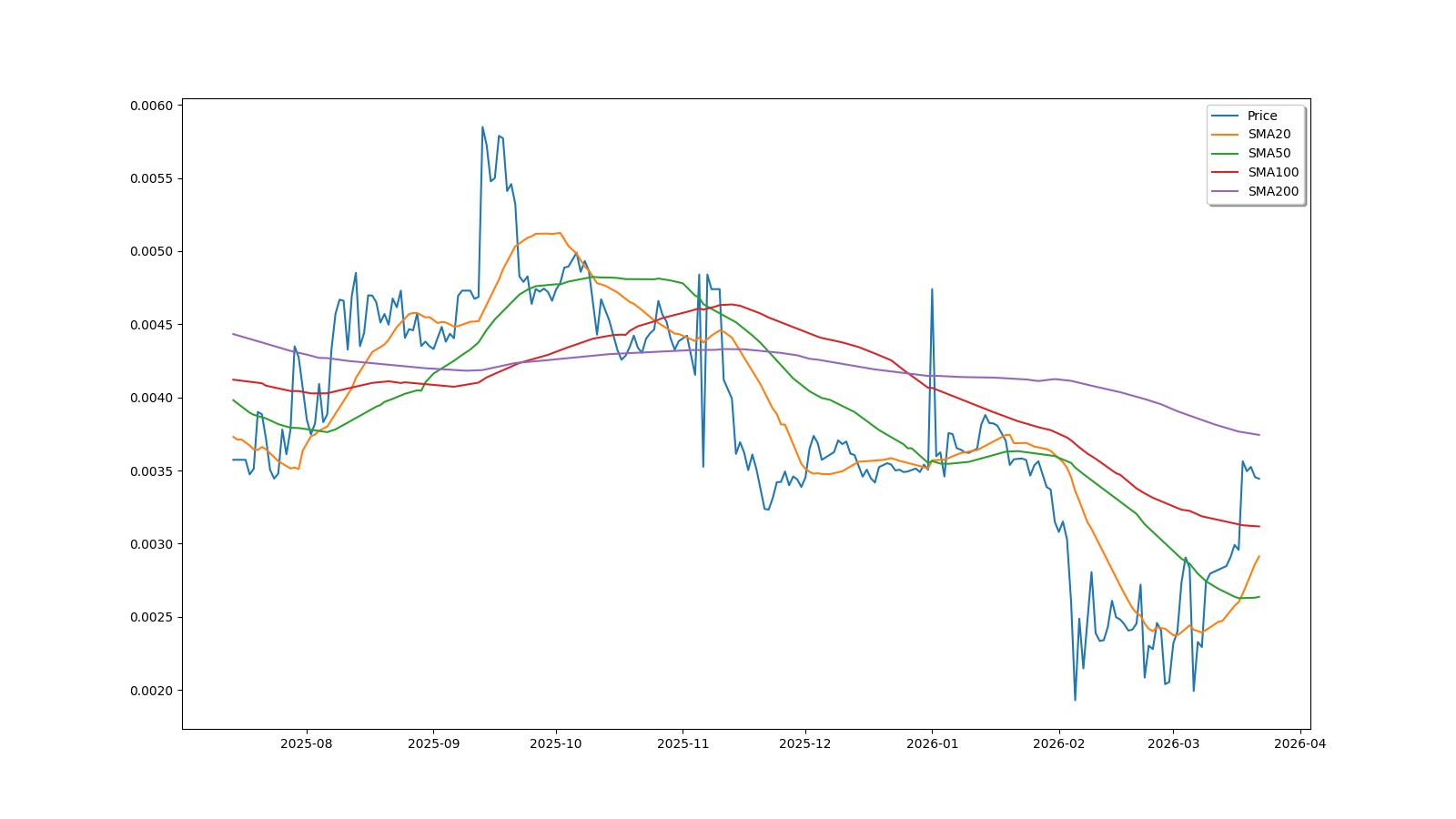 Winding Tree Simple Moving Averages