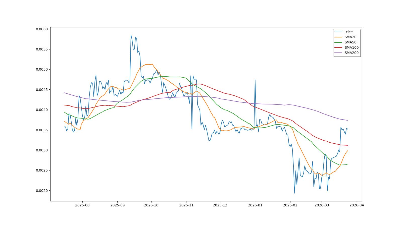 Winding Tree Simple Moving Averages