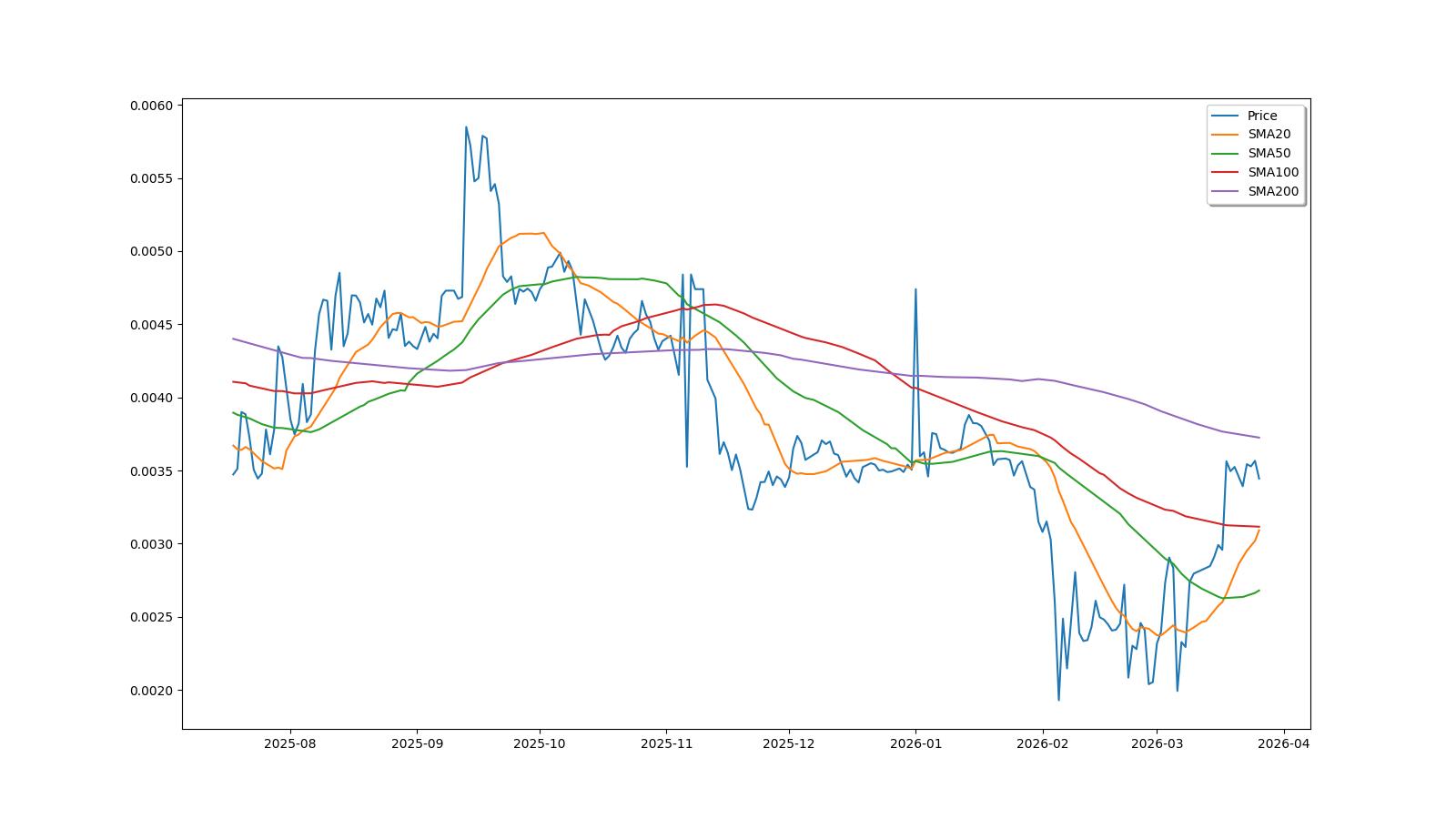 Winding Tree Simple Moving Averages