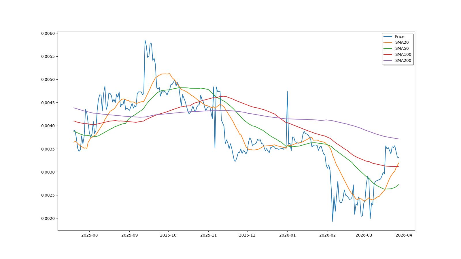 Winding Tree Simple Moving Averages