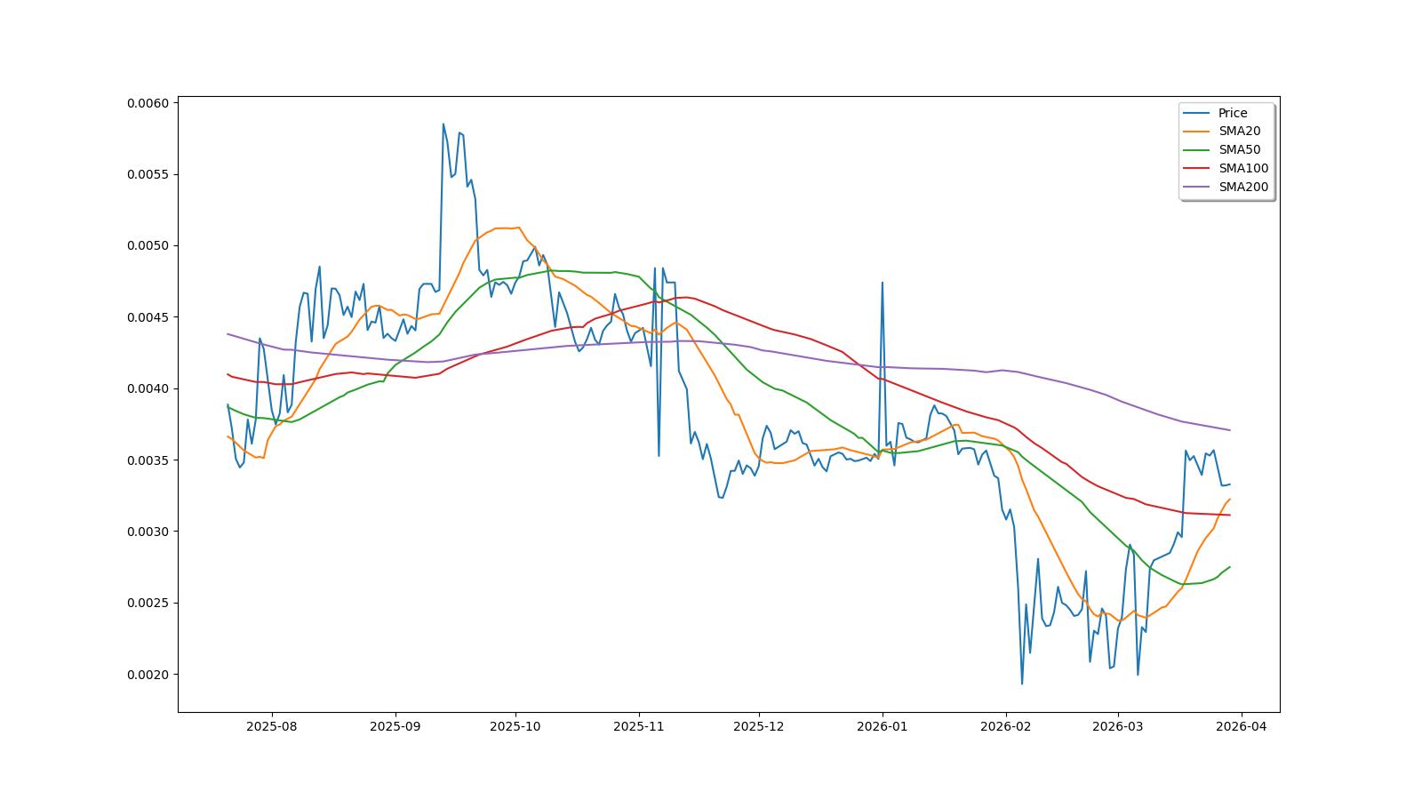 Winding Tree Simple Moving Averages