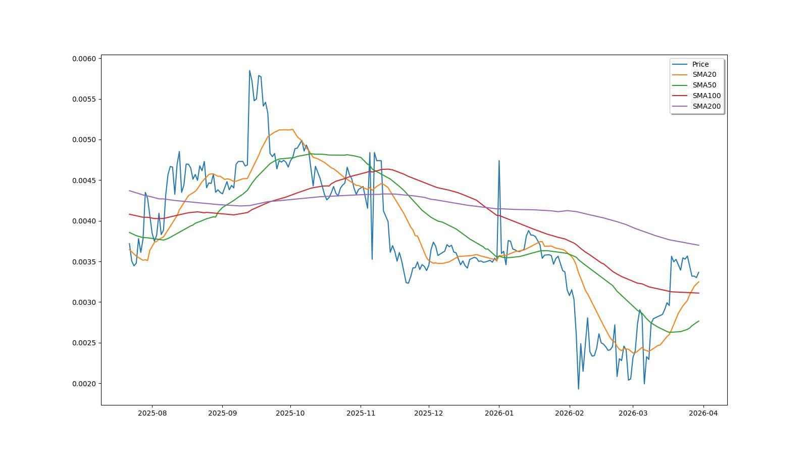 Winding Tree Simple Moving Averages