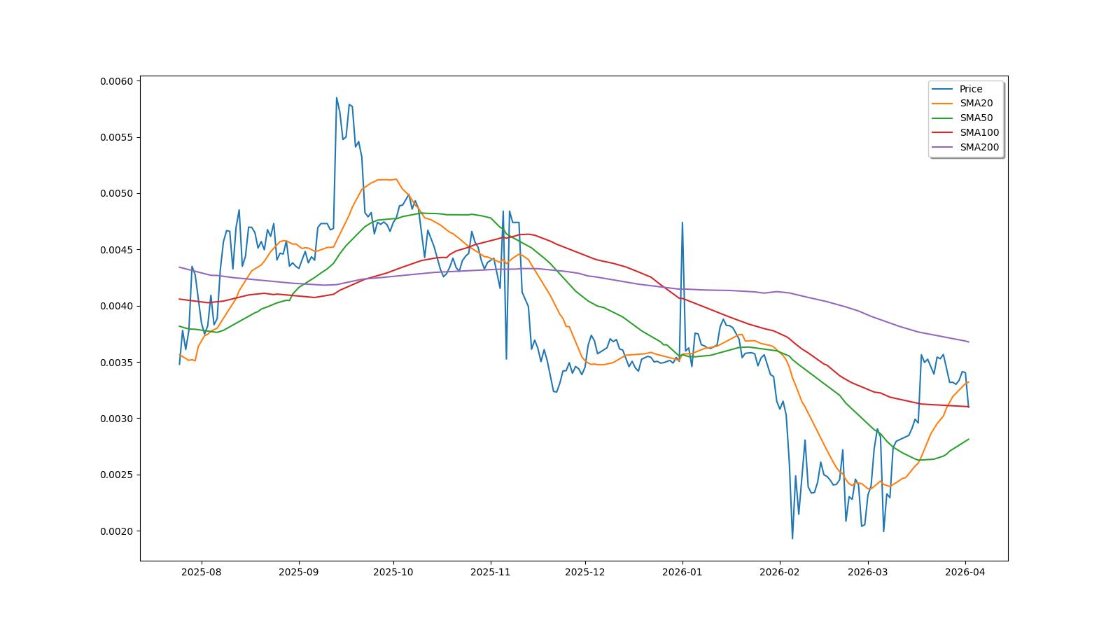 Winding Tree Simple Moving Averages