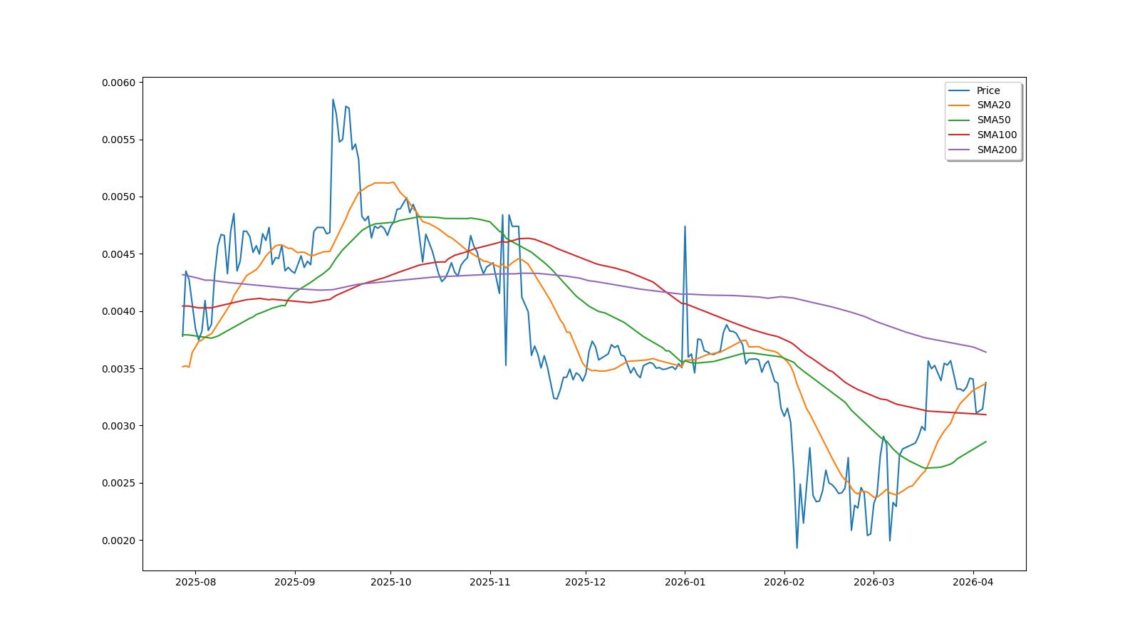Winding Tree Simple Moving Averages