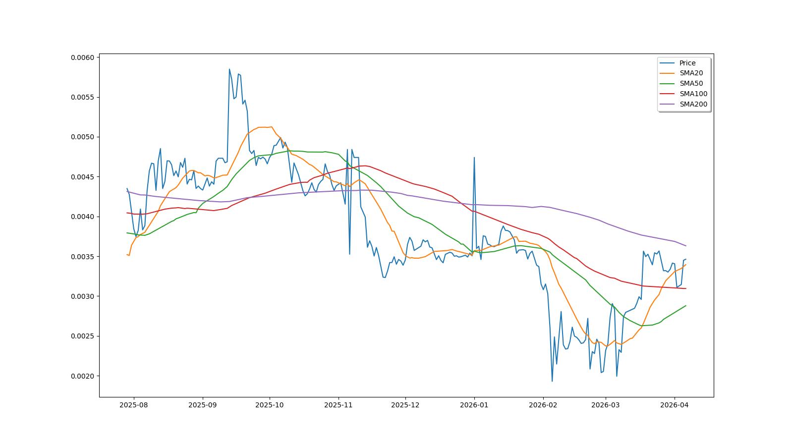 Winding Tree Simple Moving Averages