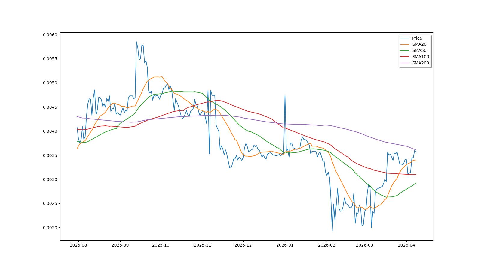 Winding Tree Simple Moving Averages
