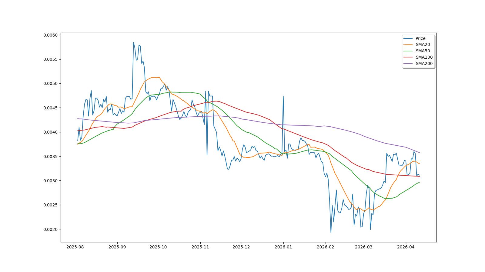Winding Tree Simple Moving Averages
