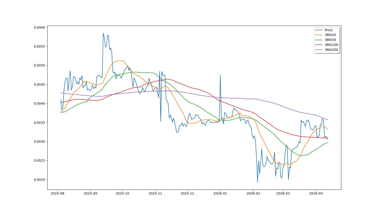 Winding Tree Simple Moving Averages