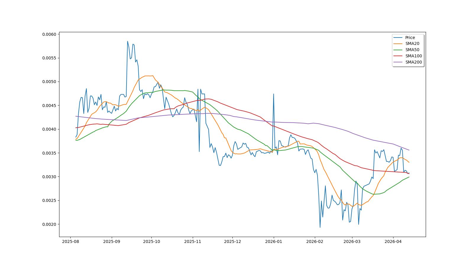 Winding Tree Simple Moving Averages