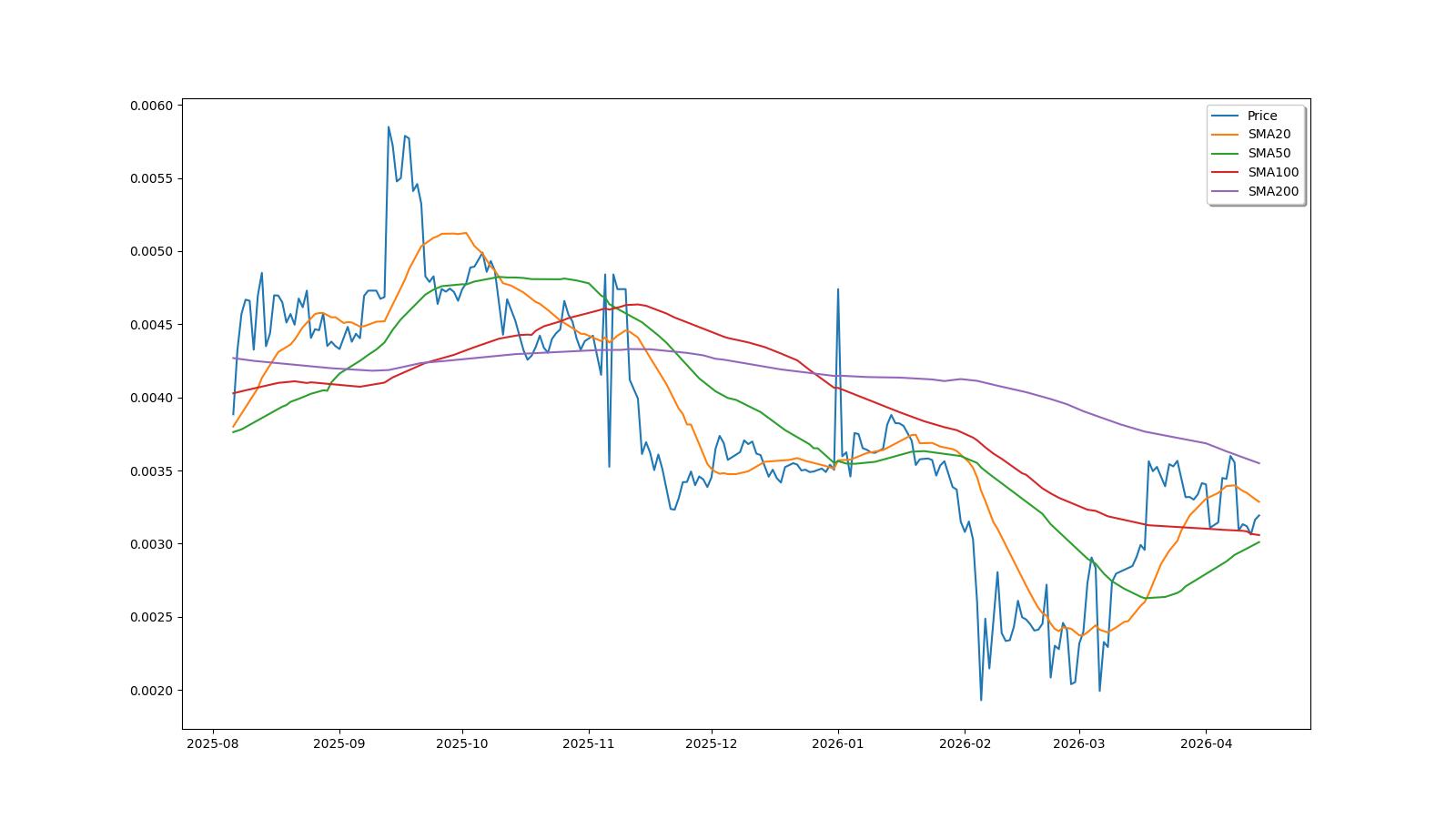 Winding Tree Simple Moving Averages