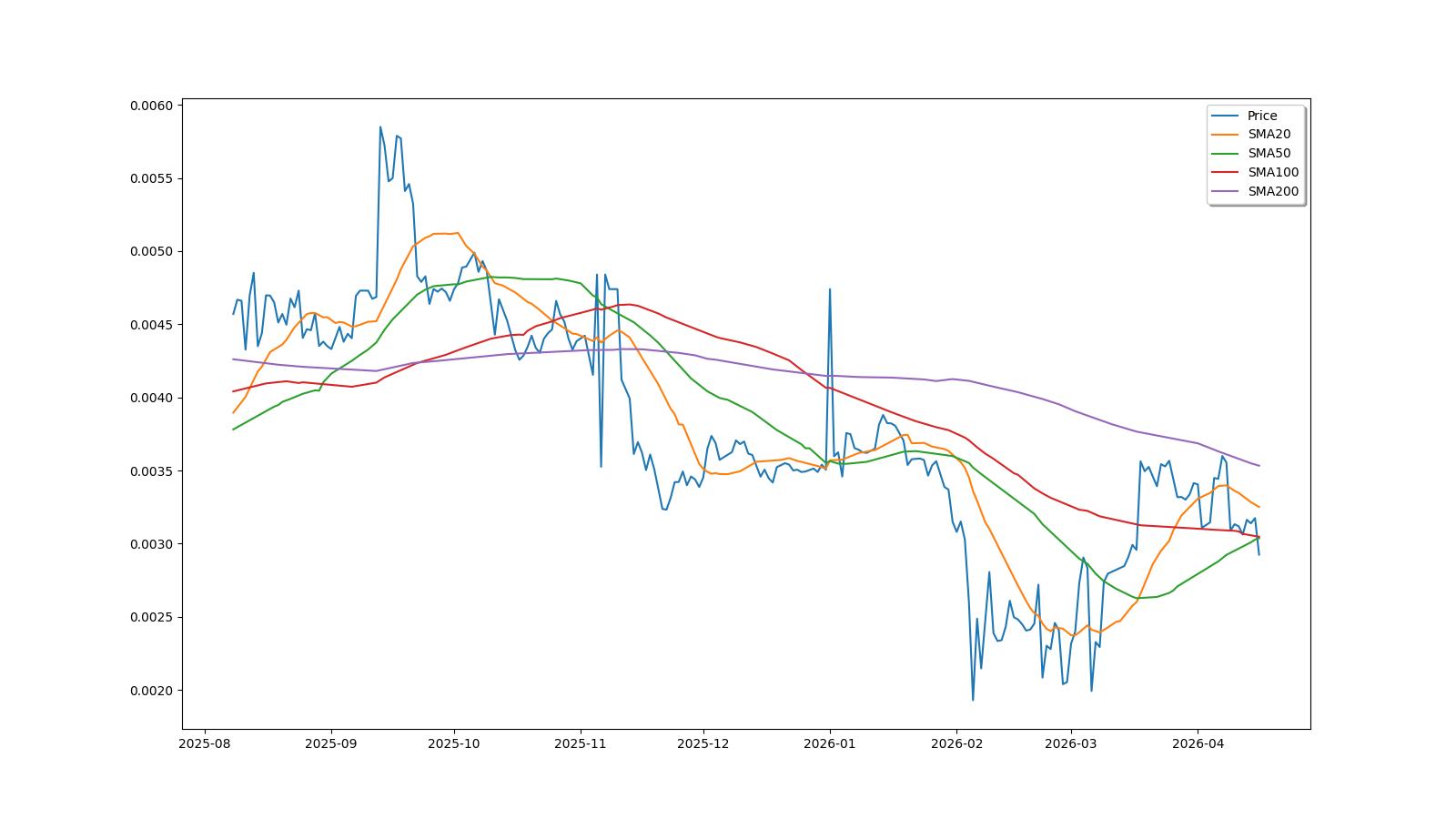 Winding Tree Simple Moving Averages