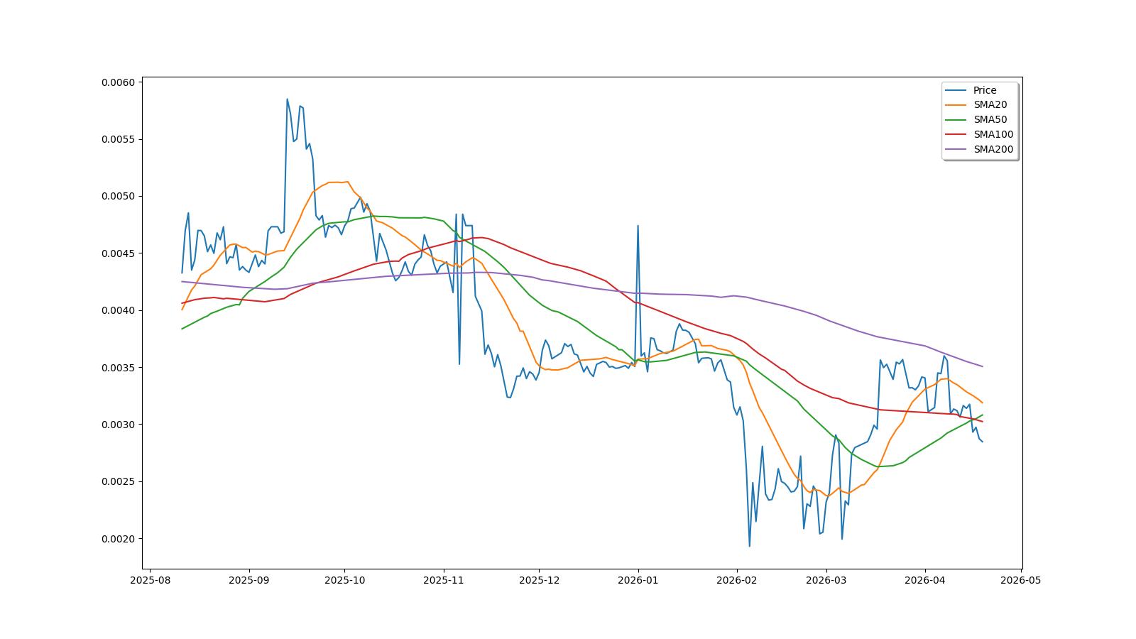 Winding Tree Simple Moving Averages