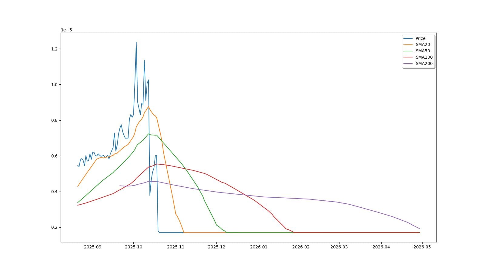 Winee3 Simple Moving Averages