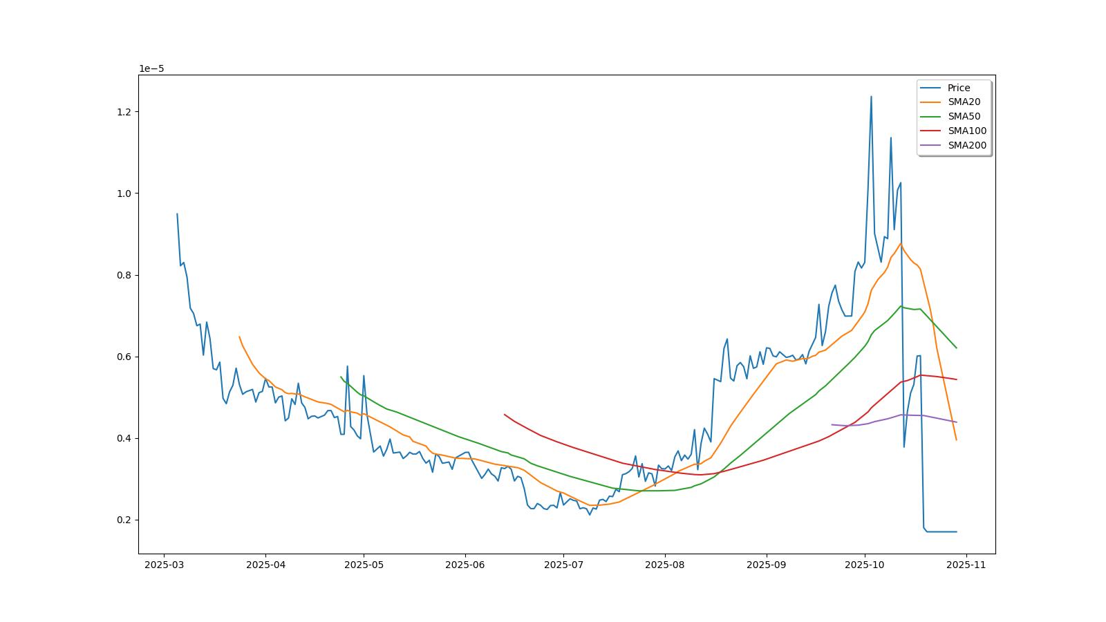 Winee3 Simple Moving Averages