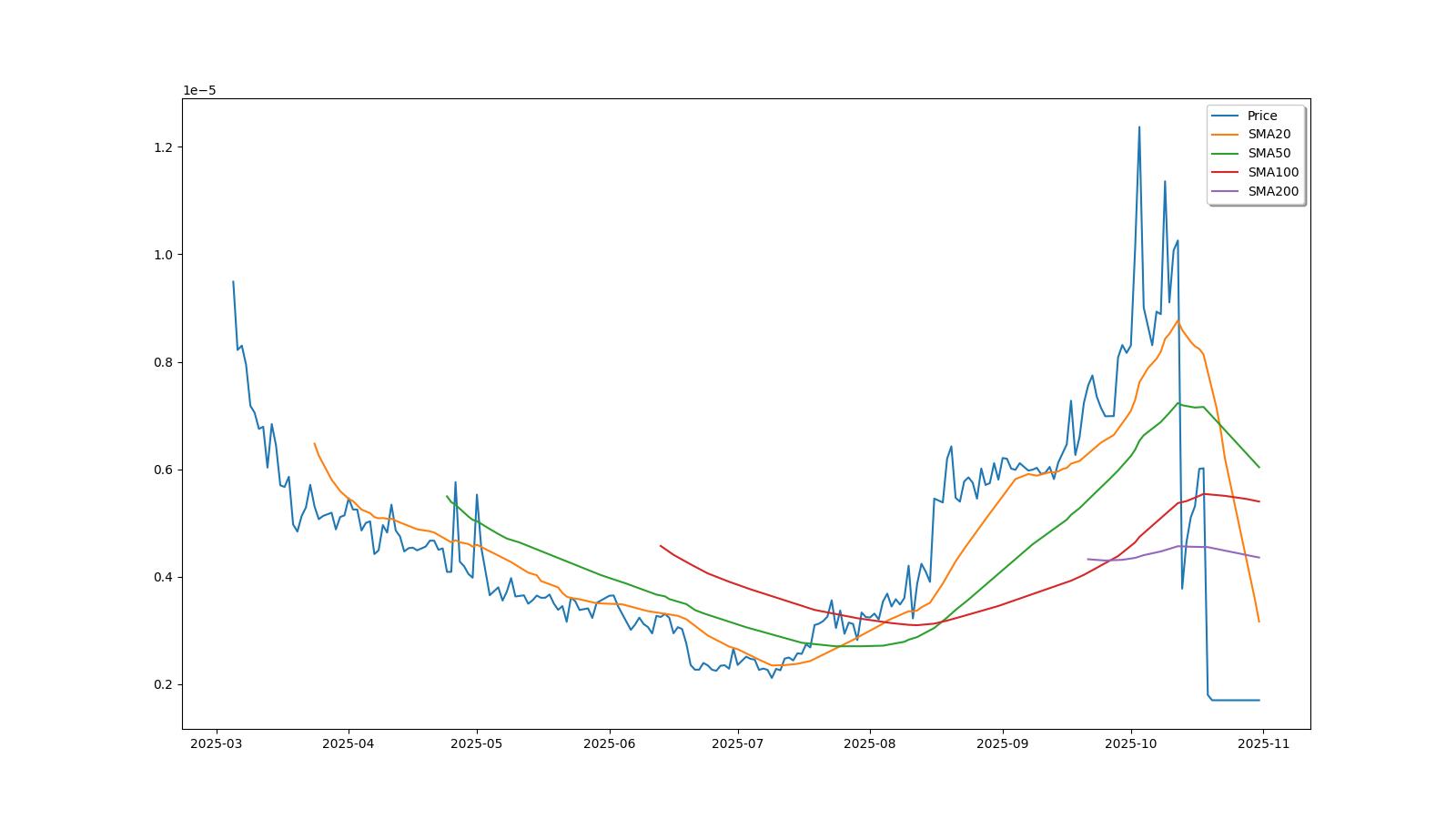Winee3 Simple Moving Averages
