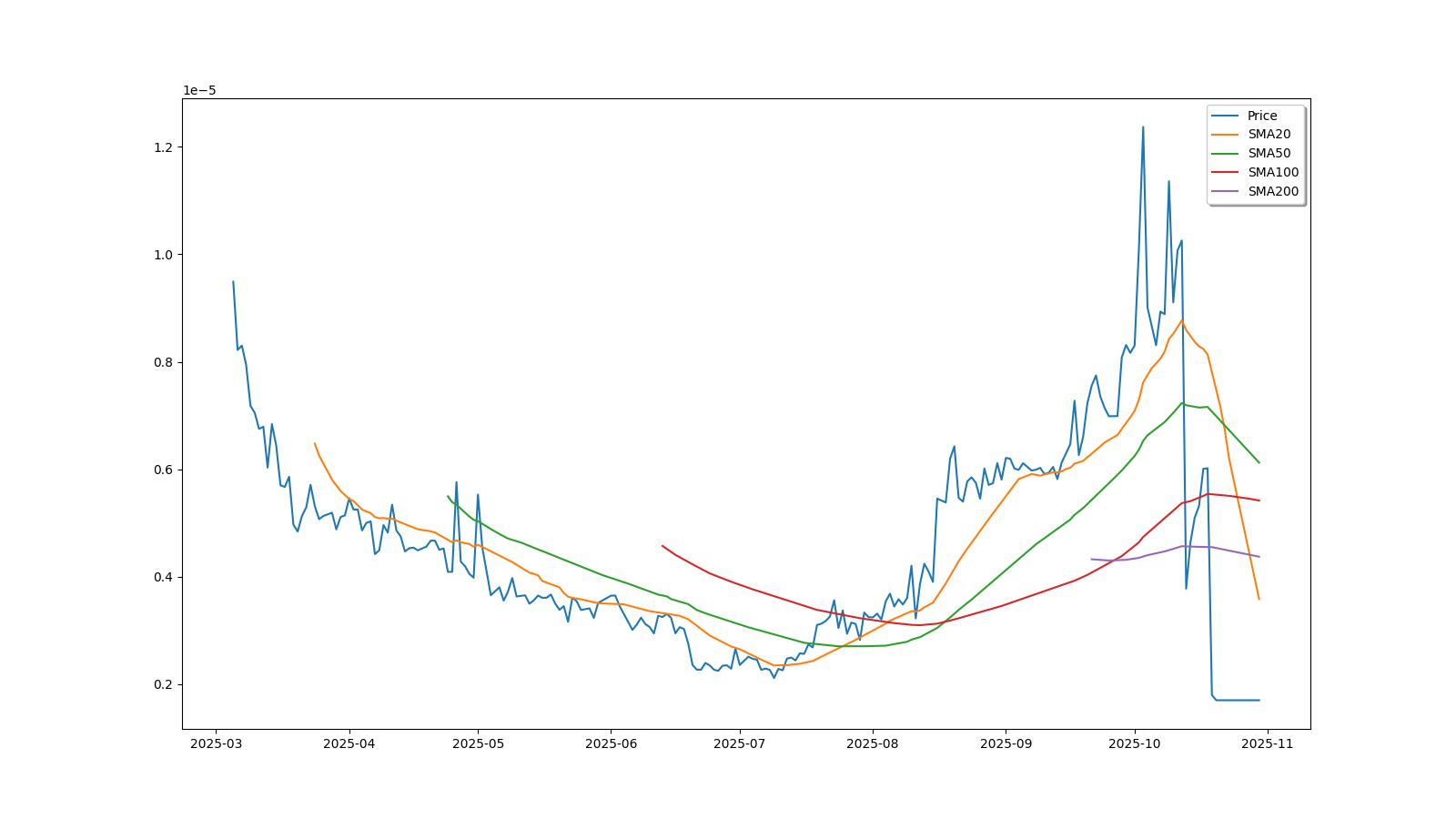 Winee3 Simple Moving Averages