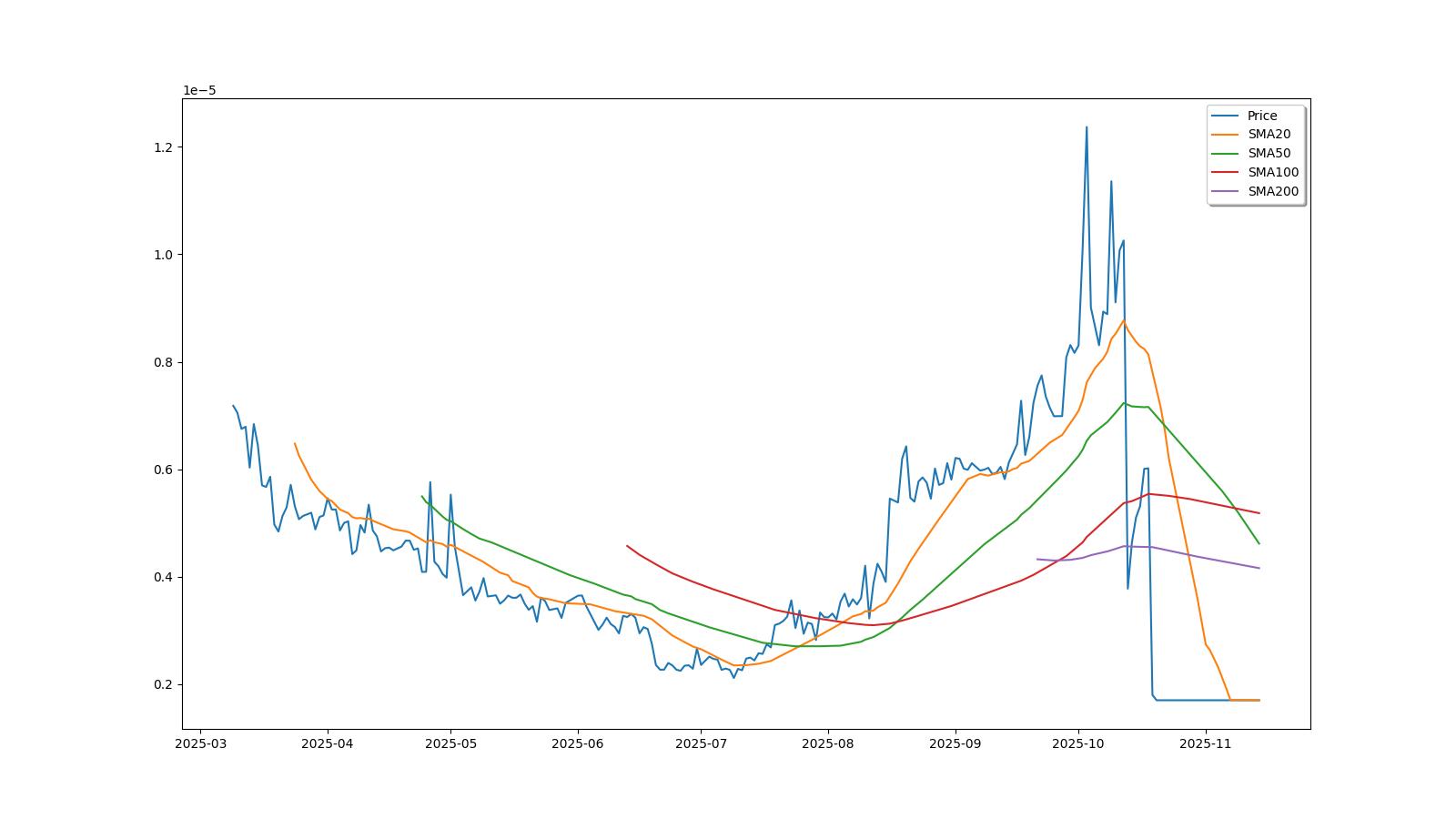 Winee3 Simple Moving Averages