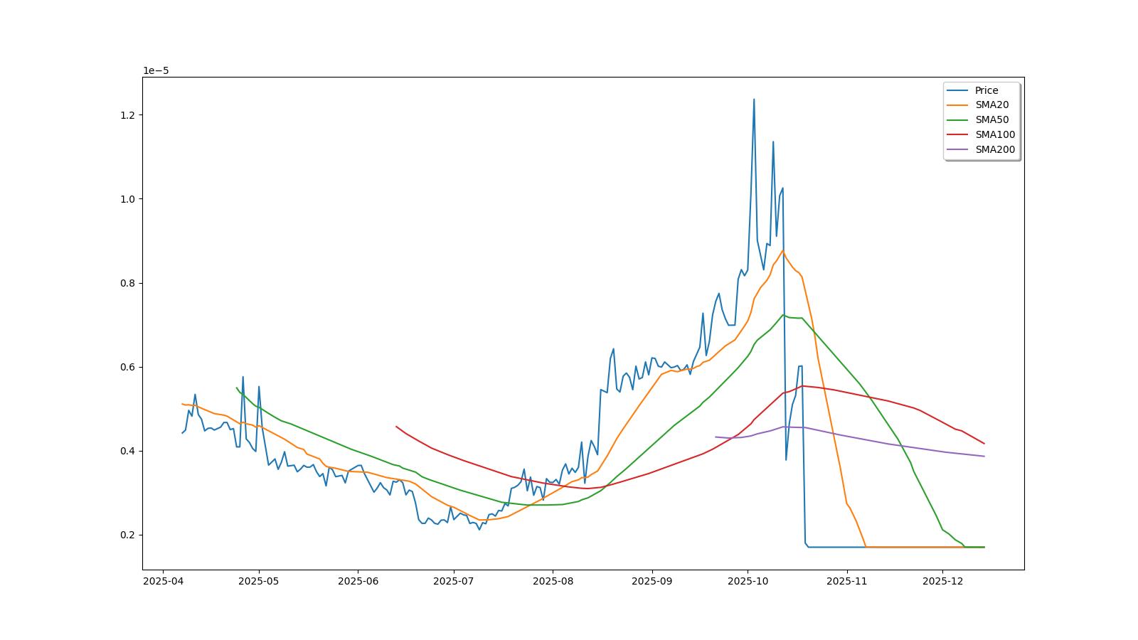 Winee3 Simple Moving Averages