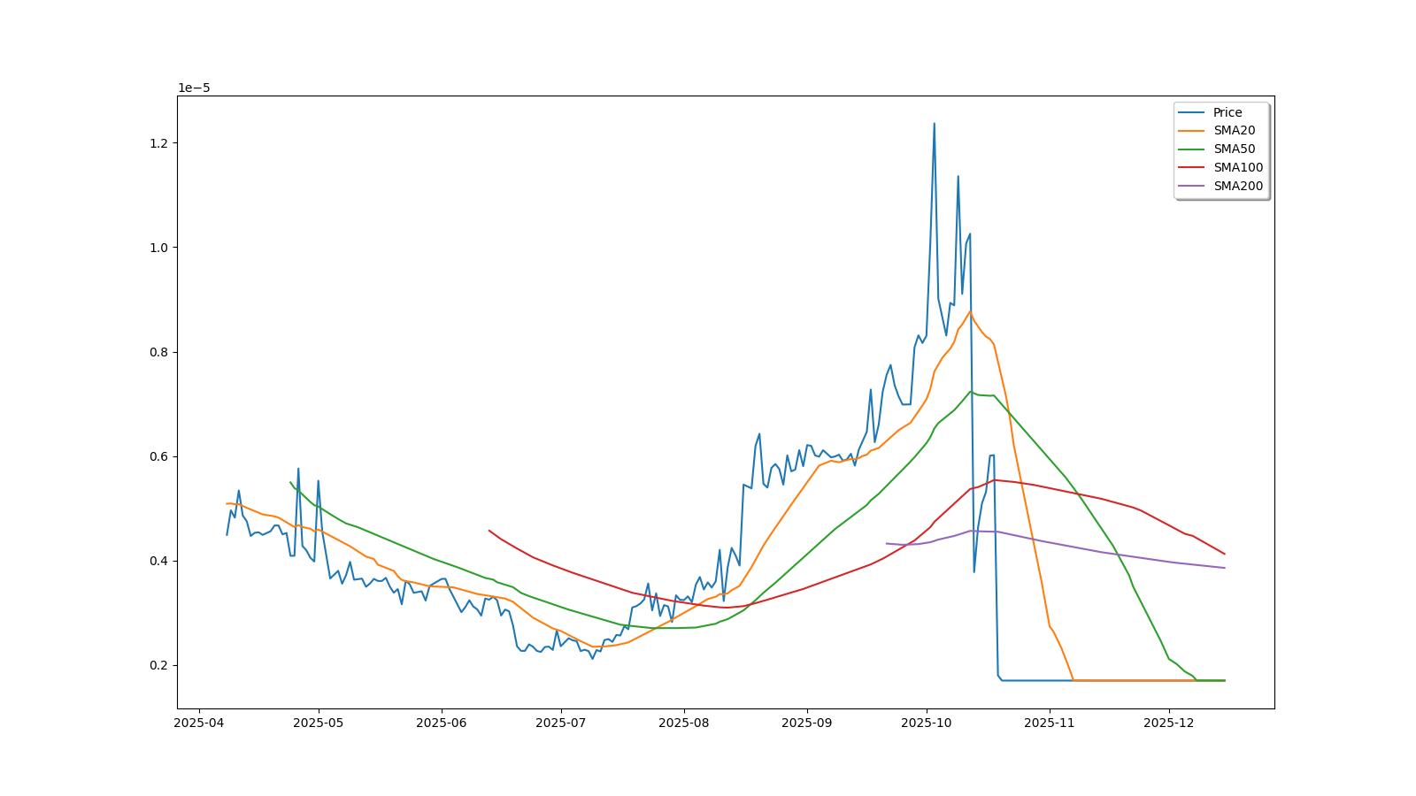 Winee3 Simple Moving Averages