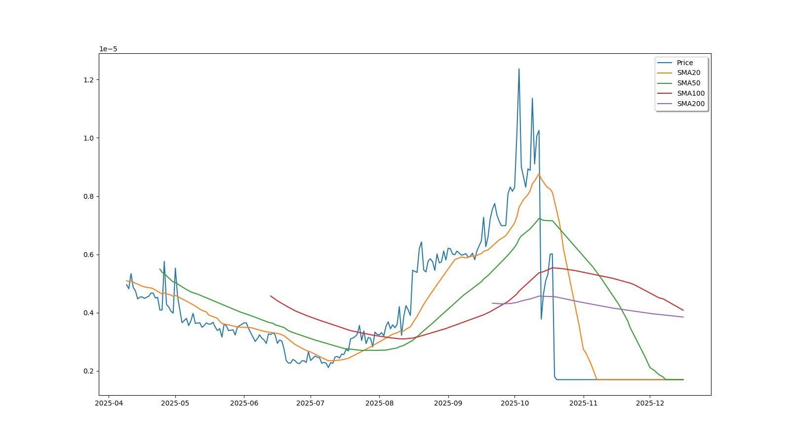 Winee3 Simple Moving Averages