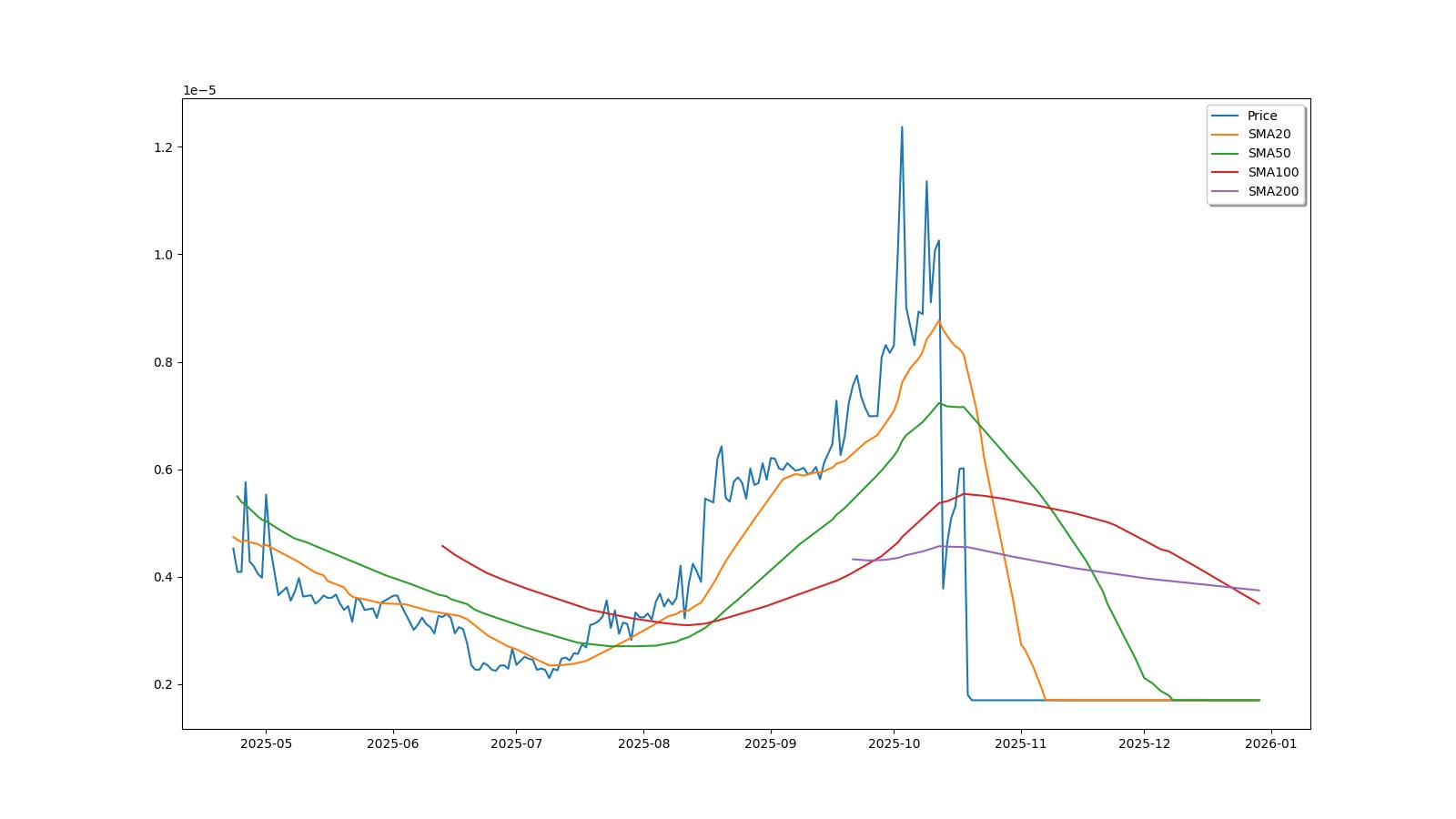 Winee3 Simple Moving Averages