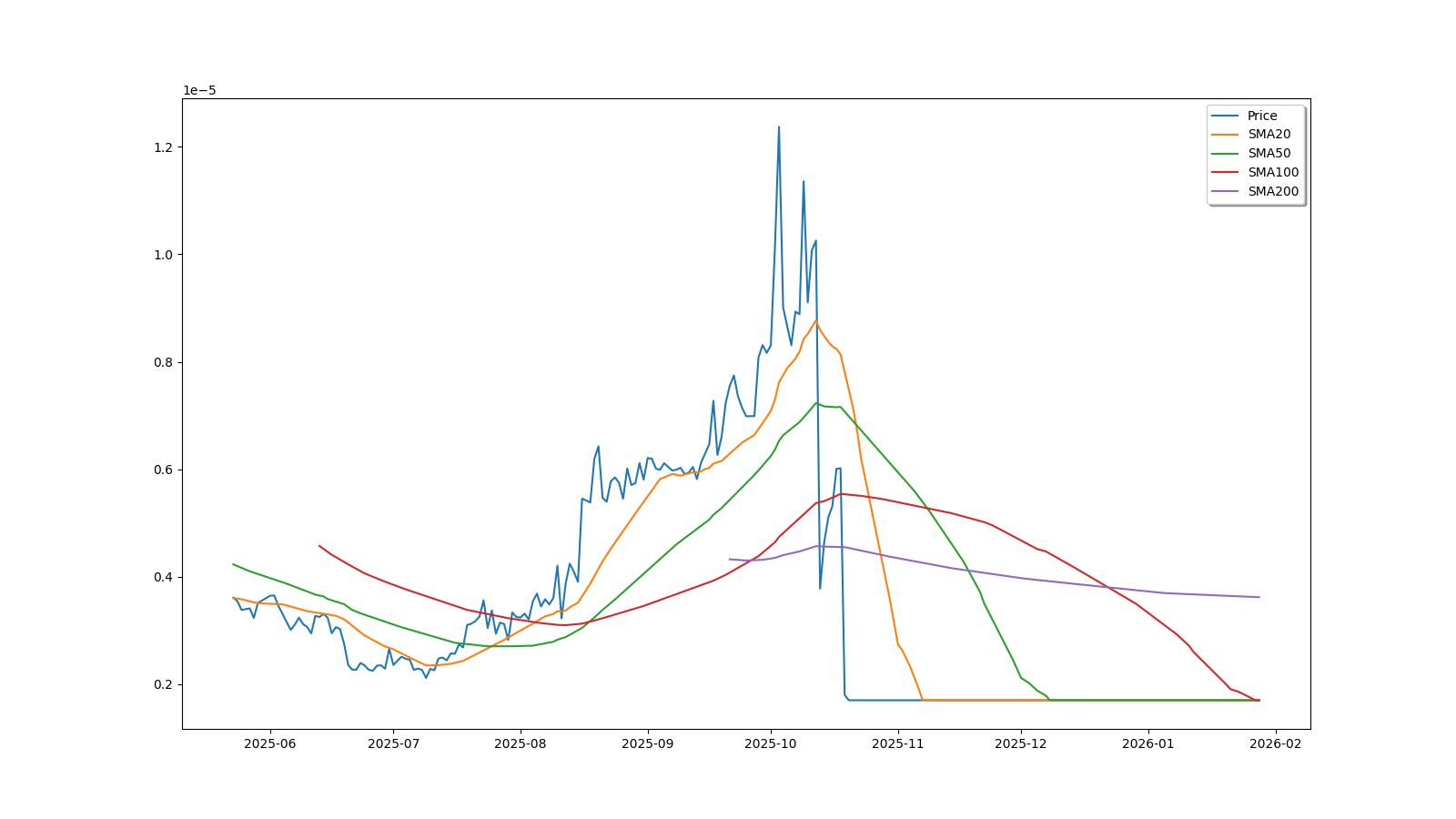 Winee3 Simple Moving Averages