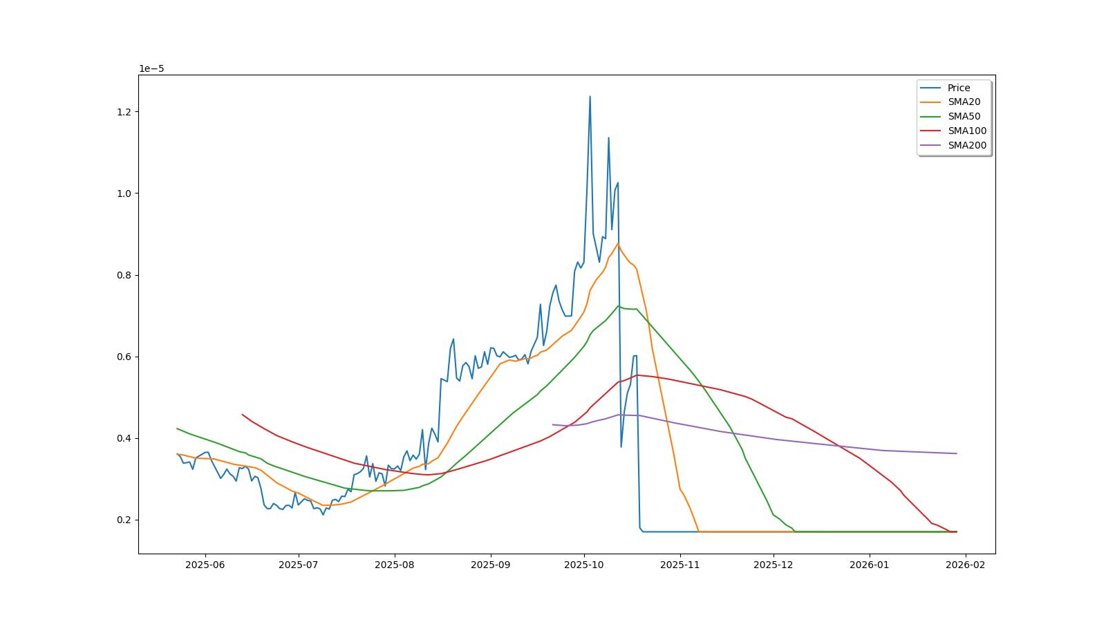 Winee3 Simple Moving Averages