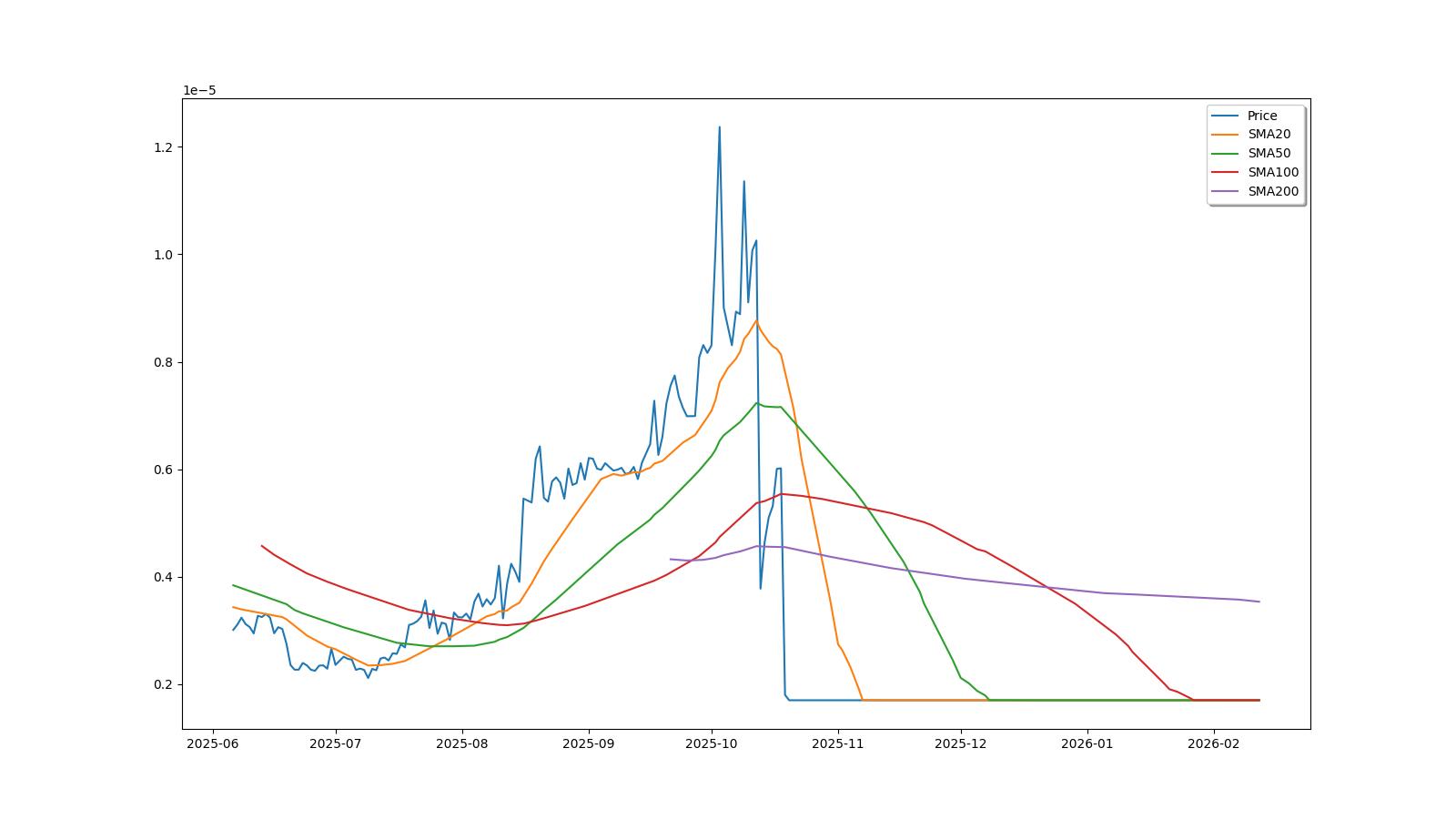 Winee3 Simple Moving Averages