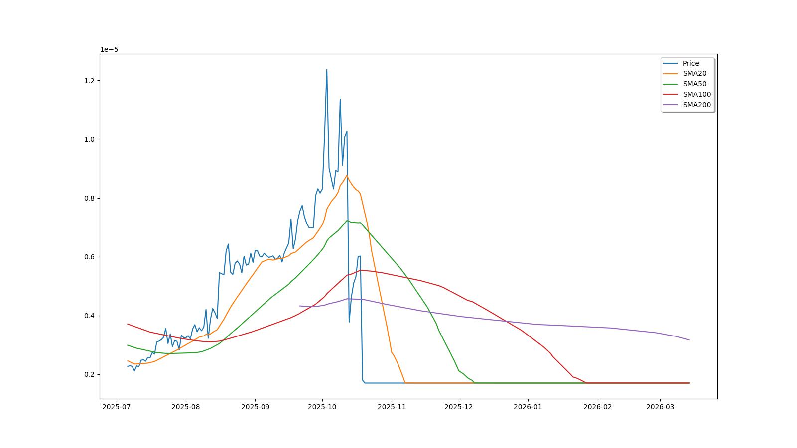 Winee3 Simple Moving Averages