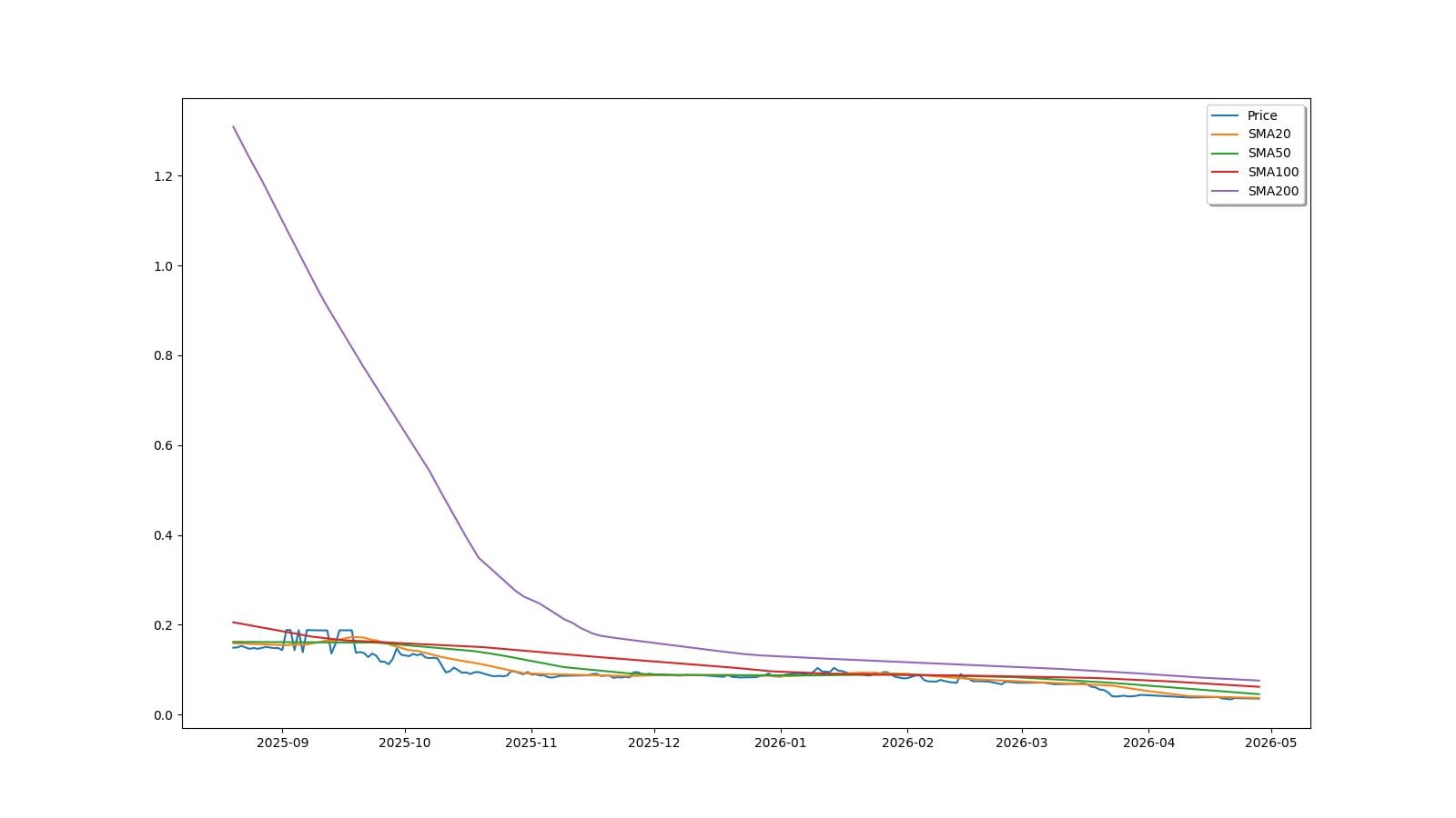 Wing Finance Simple Moving Averages